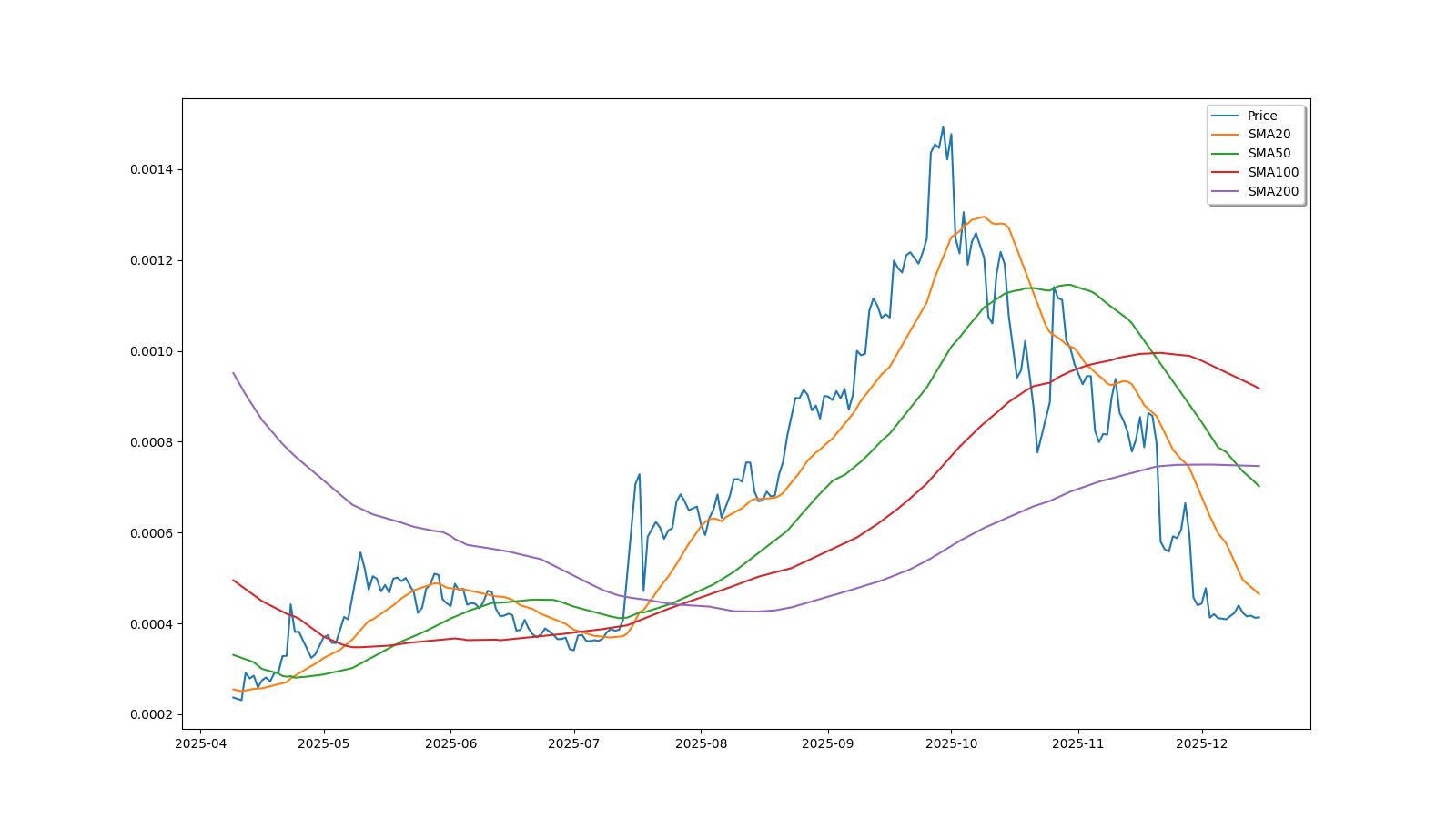Shyft Network Simple Moving Averages