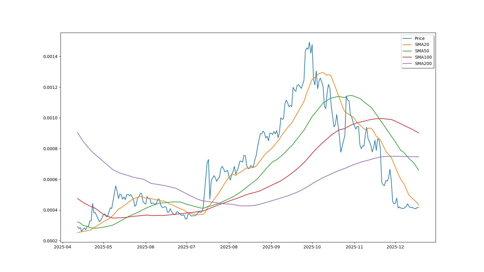 Shyft Network Simple Moving Averages
