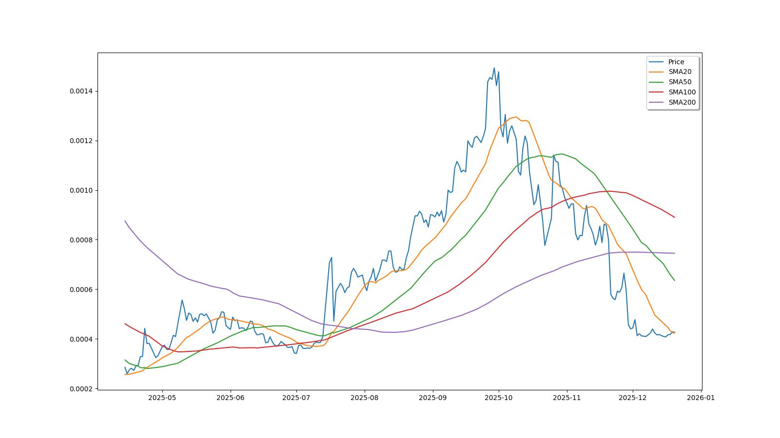 Shyft Network Simple Moving Averages