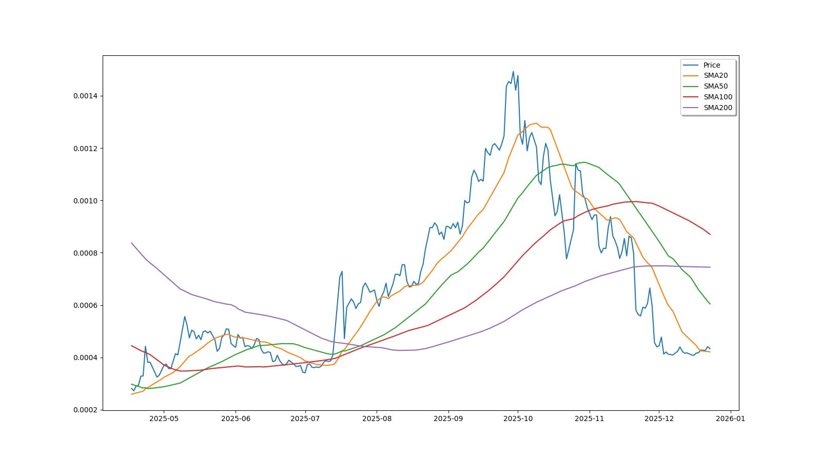 Shyft Network Simple Moving Averages