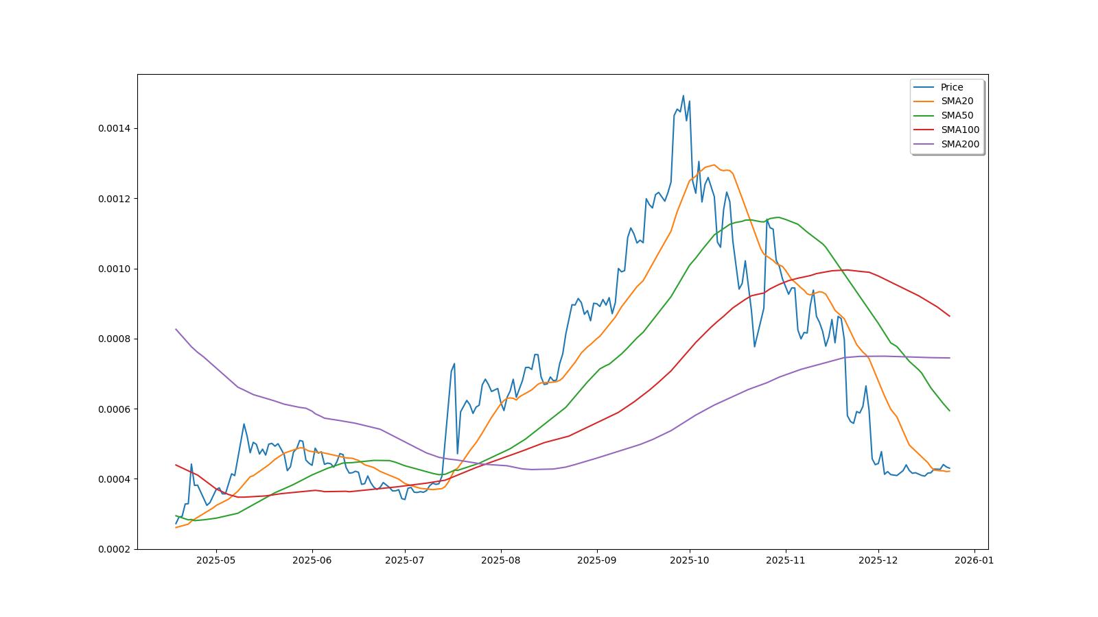 Shyft Network Simple Moving Averages