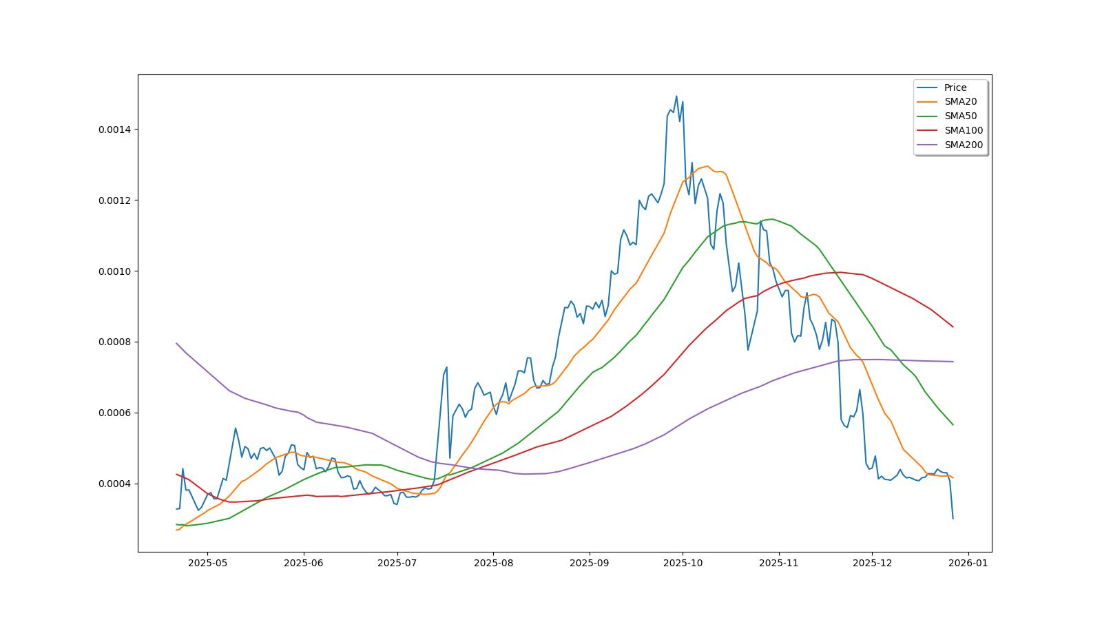Shyft Network Simple Moving Averages