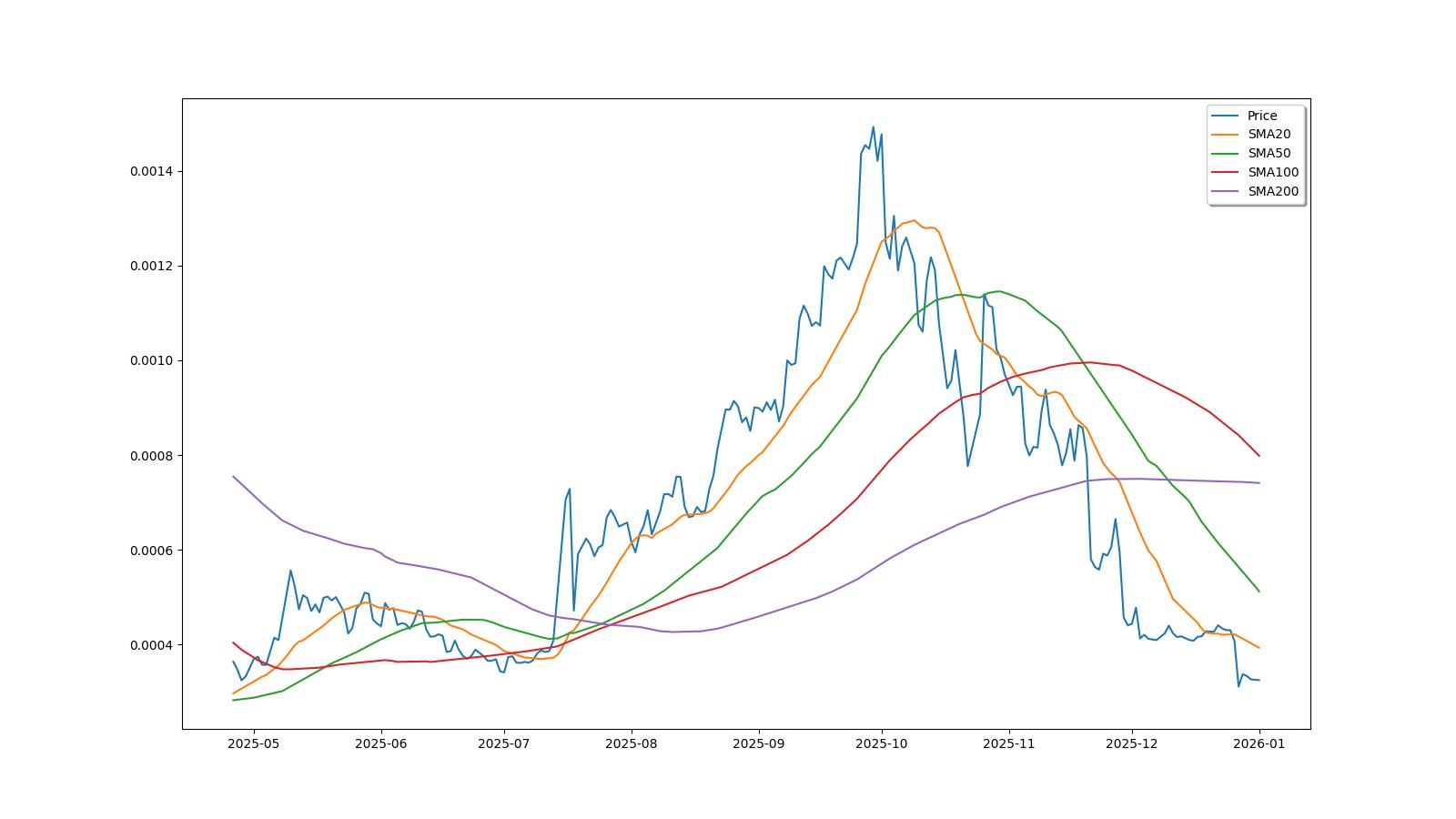 Shyft Network Simple Moving Averages
