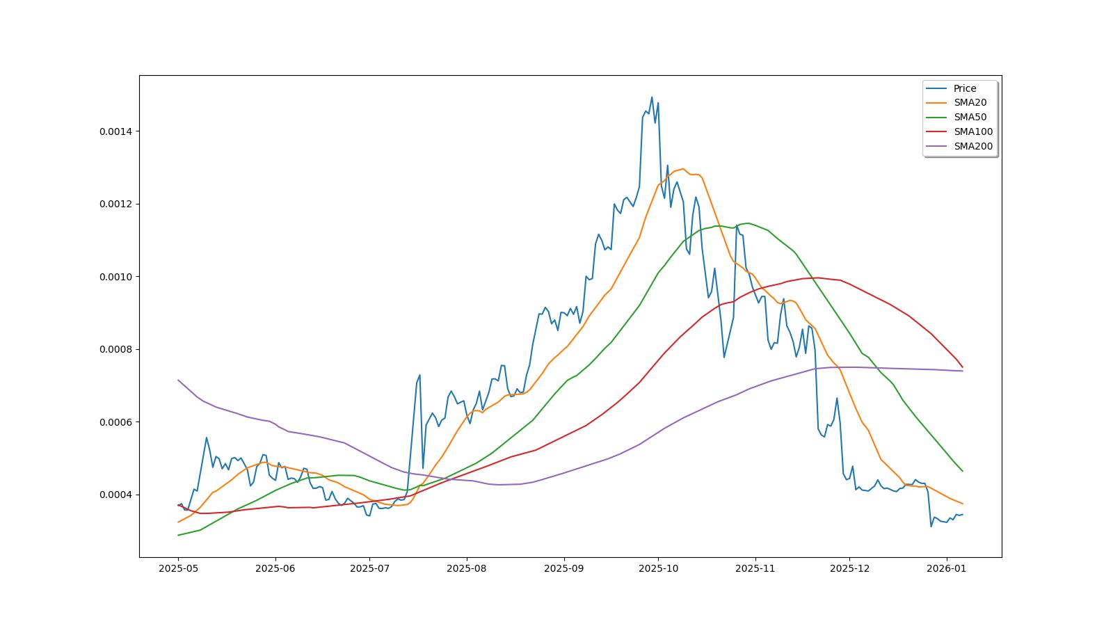 Shyft Network Simple Moving Averages