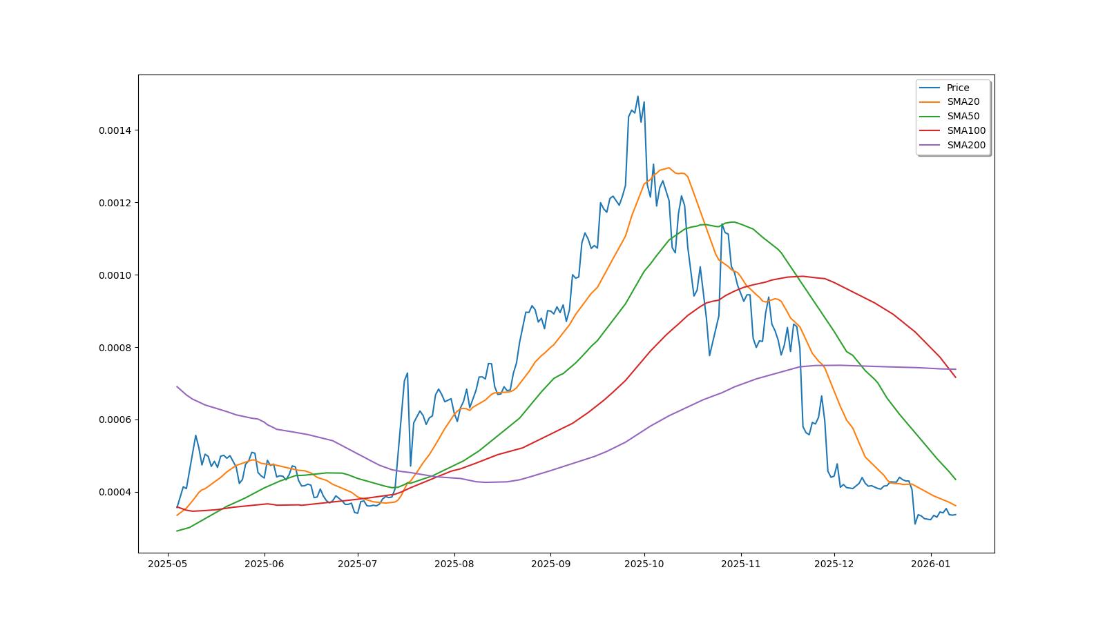 Shyft Network Simple Moving Averages