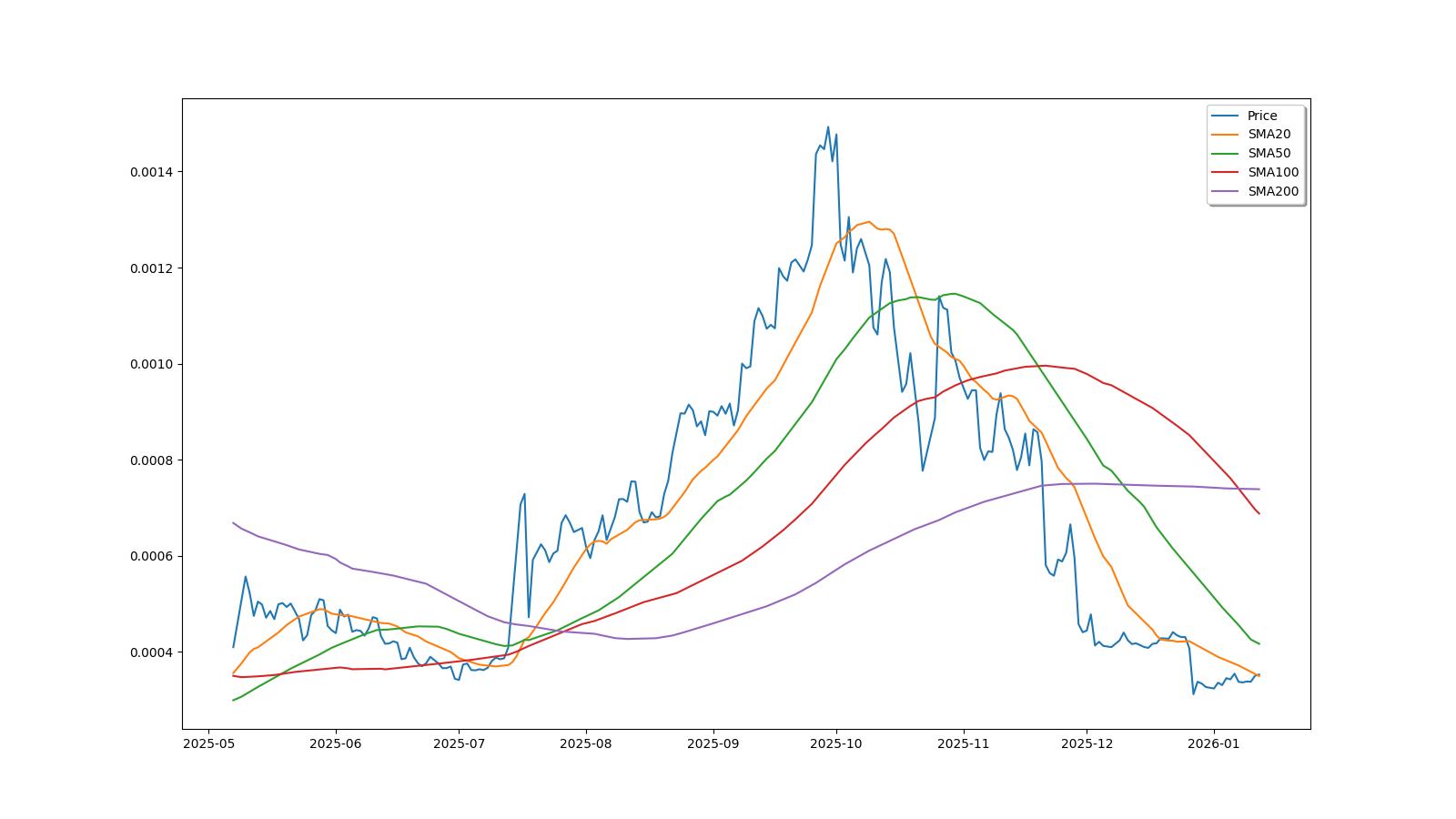 Shyft Network Simple Moving Averages