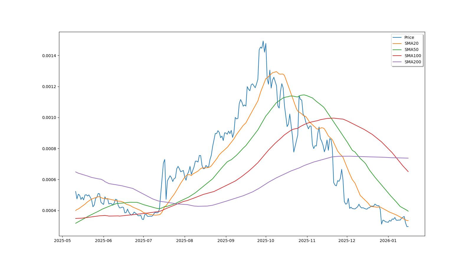 Shyft Network Simple Moving Averages
