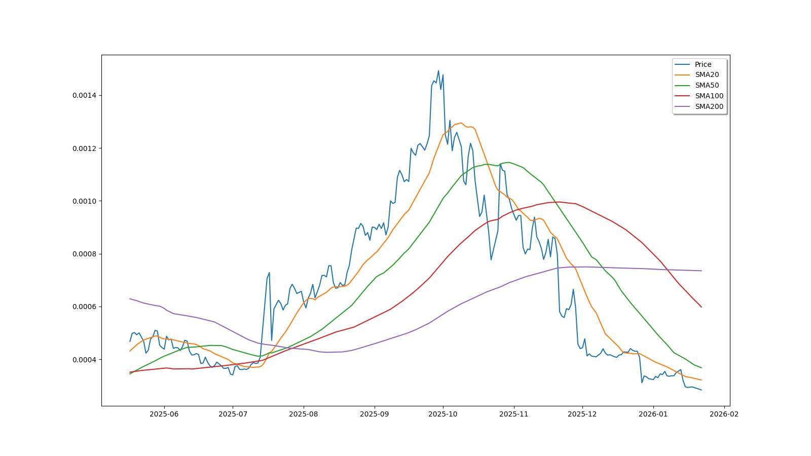 Shyft Network Simple Moving Averages