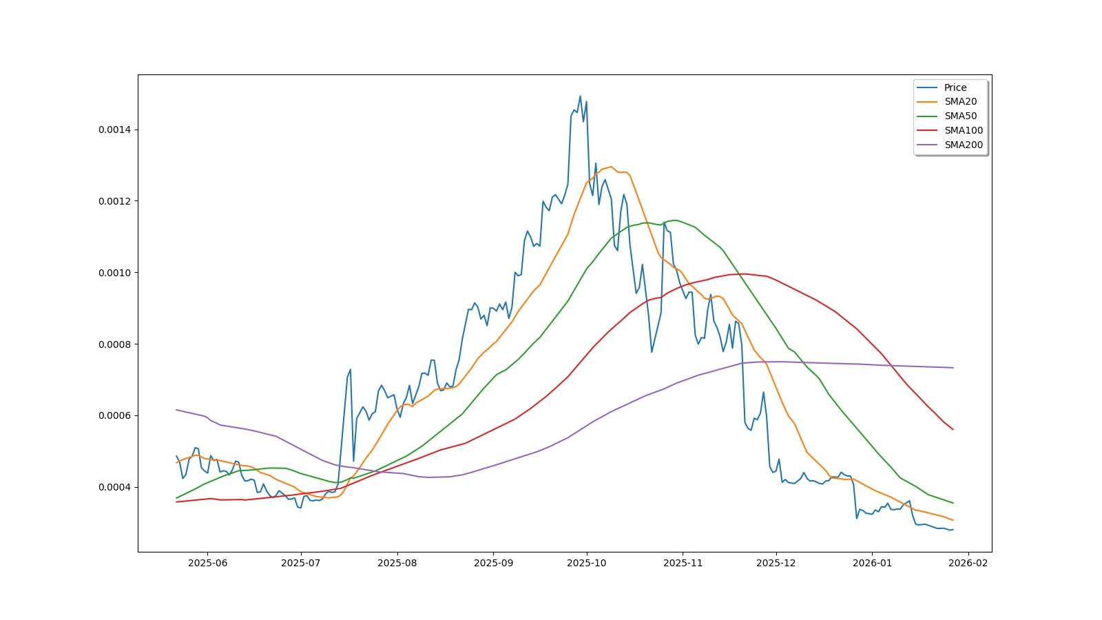 Shyft Network Simple Moving Averages