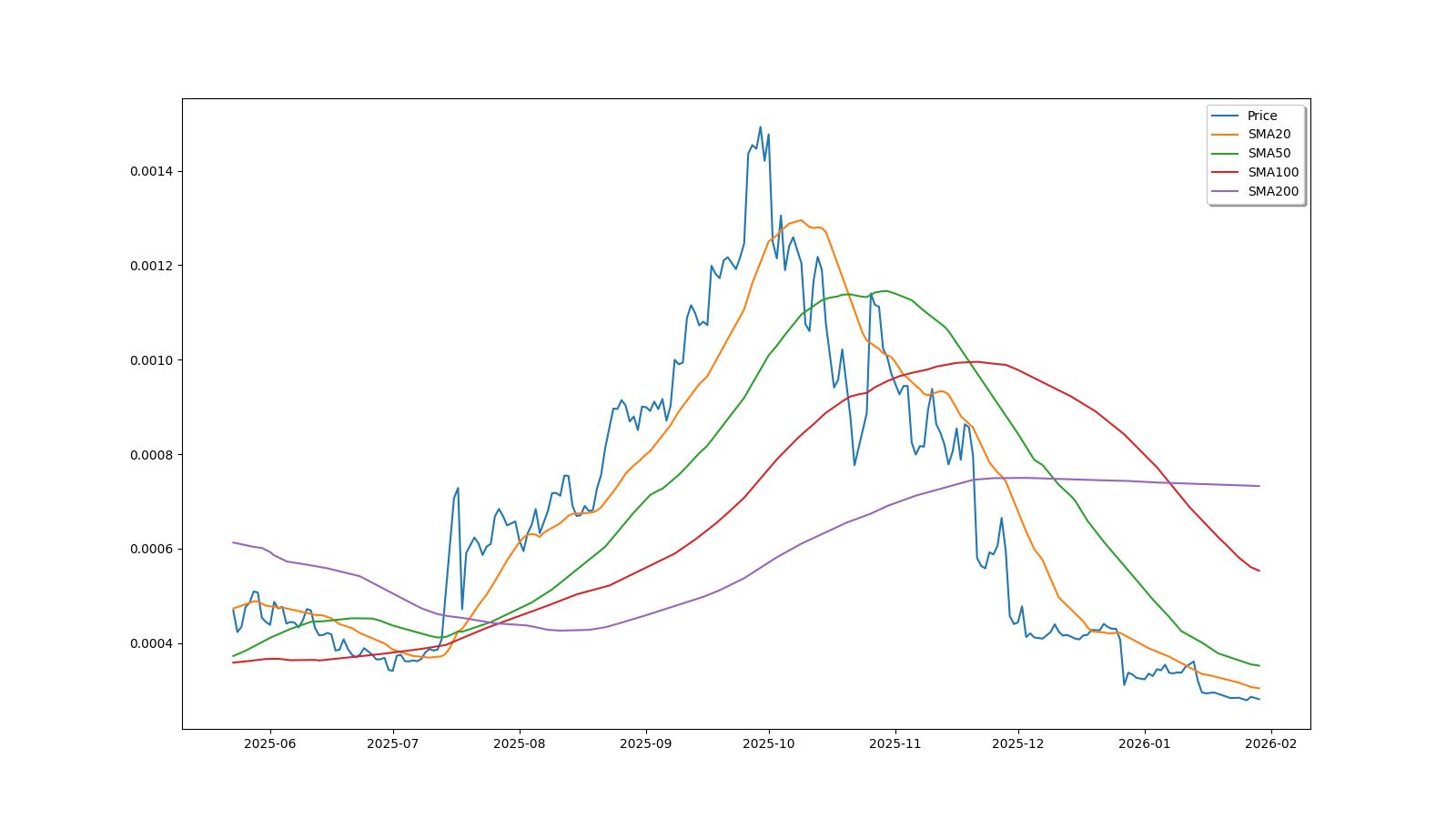 Shyft Network Simple Moving Averages