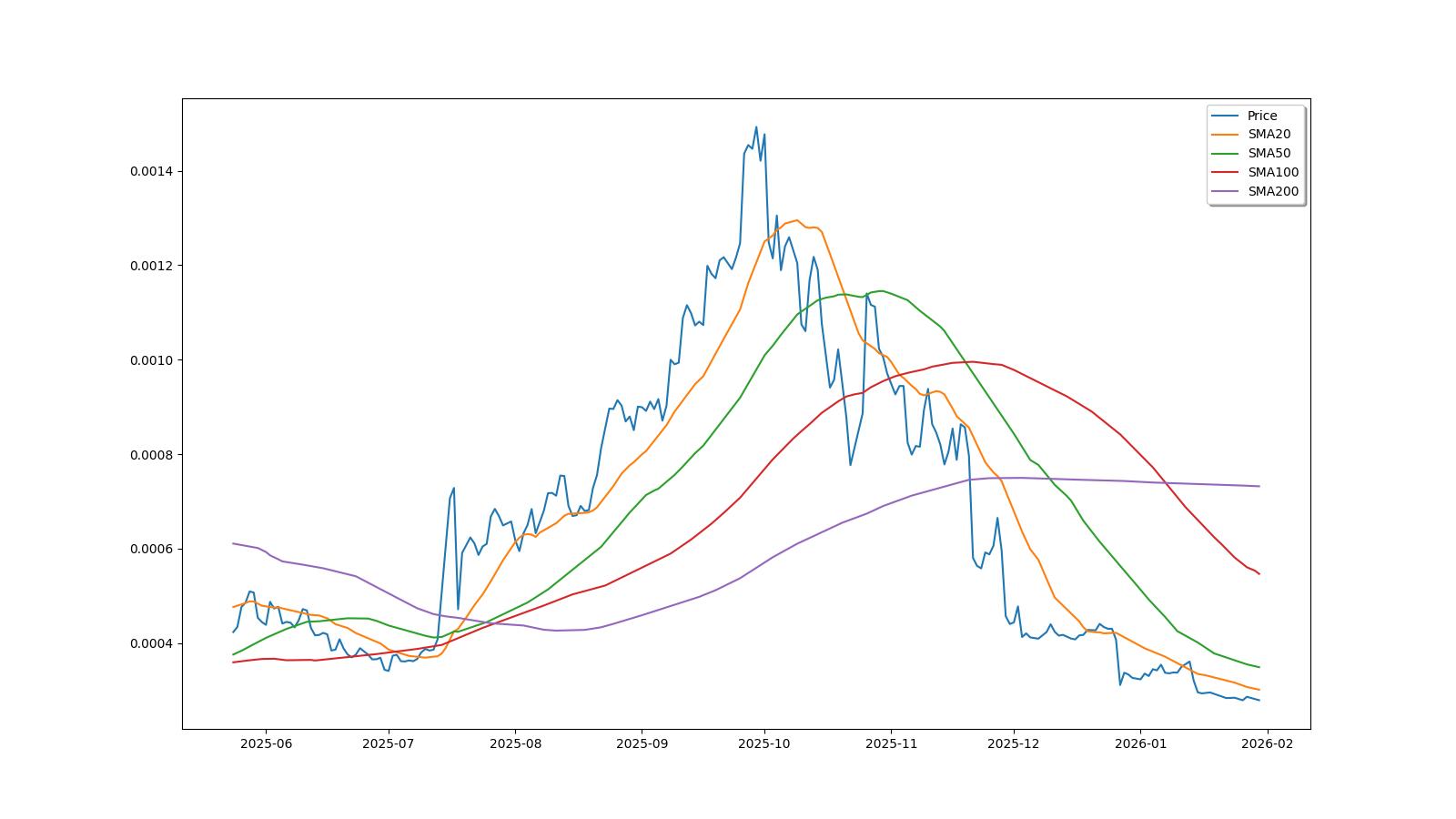 Shyft Network Simple Moving Averages