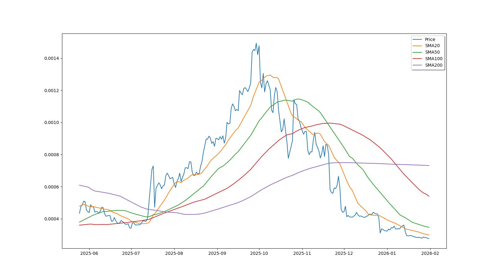 Shyft Network Simple Moving Averages