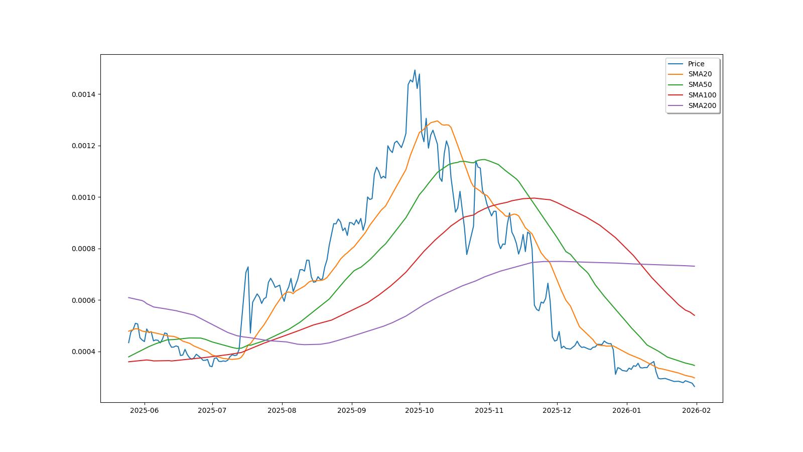 Shyft Network Simple Moving Averages