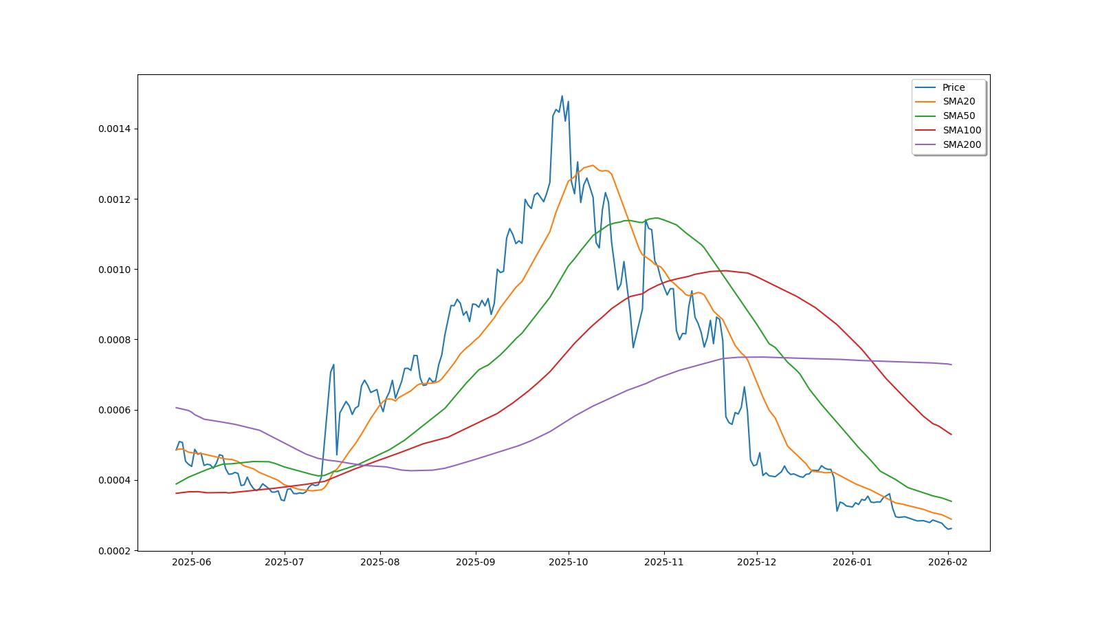 Shyft Network Simple Moving Averages