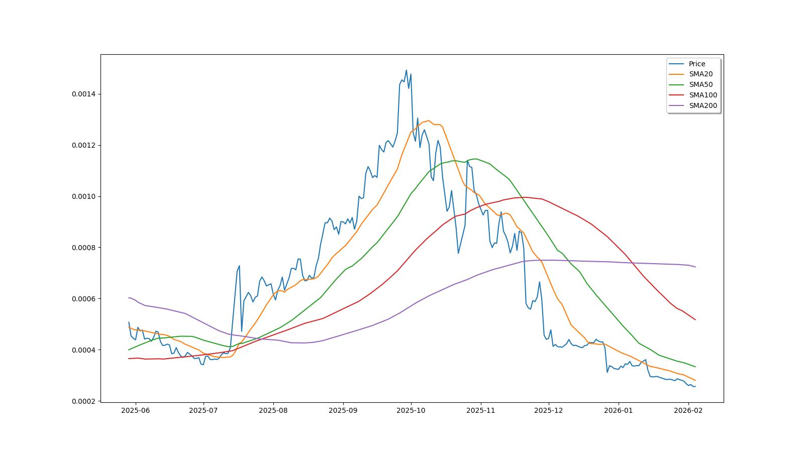 Shyft Network Simple Moving Averages