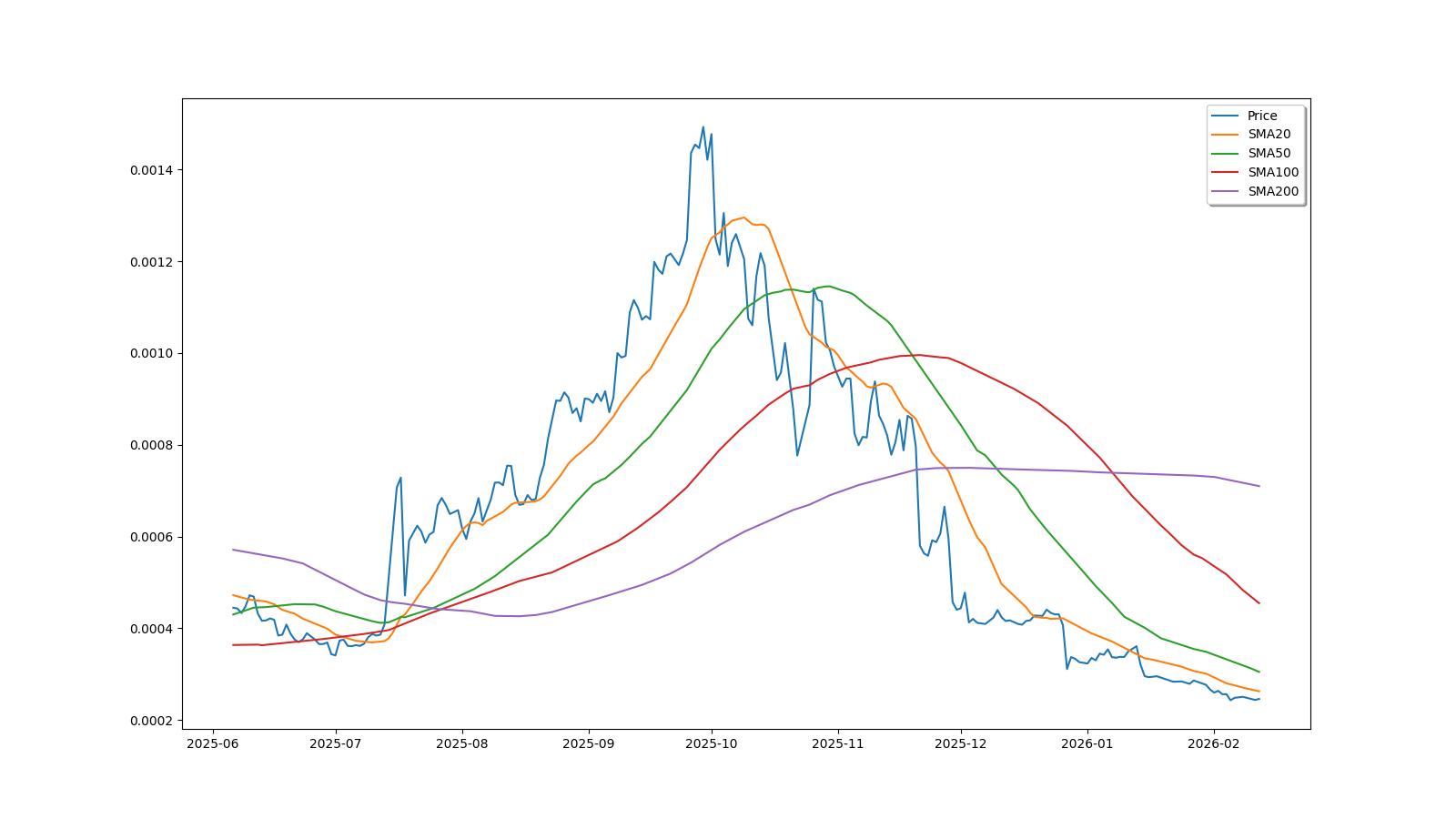 Shyft Network Simple Moving Averages