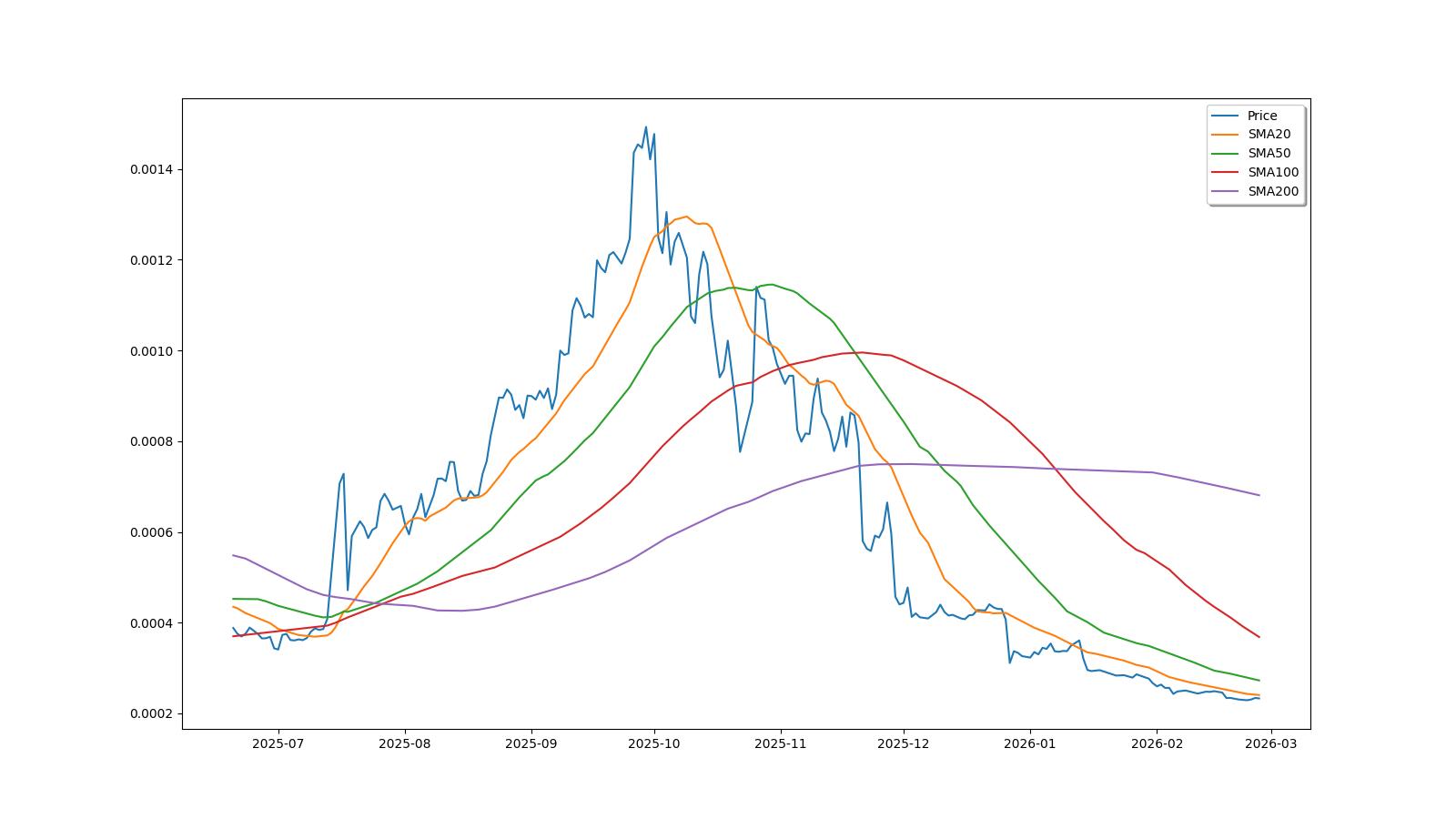 Shyft Network Simple Moving Averages