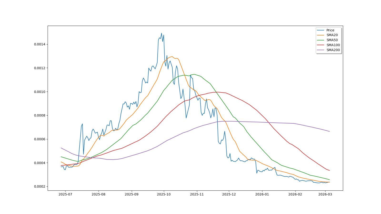 Shyft Network Simple Moving Averages