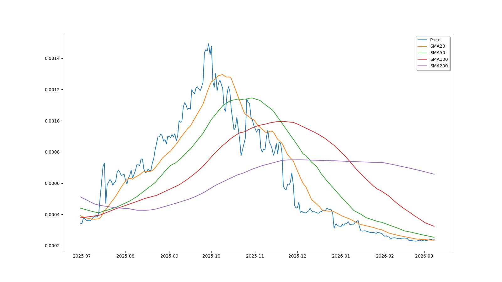 Shyft Network Simple Moving Averages