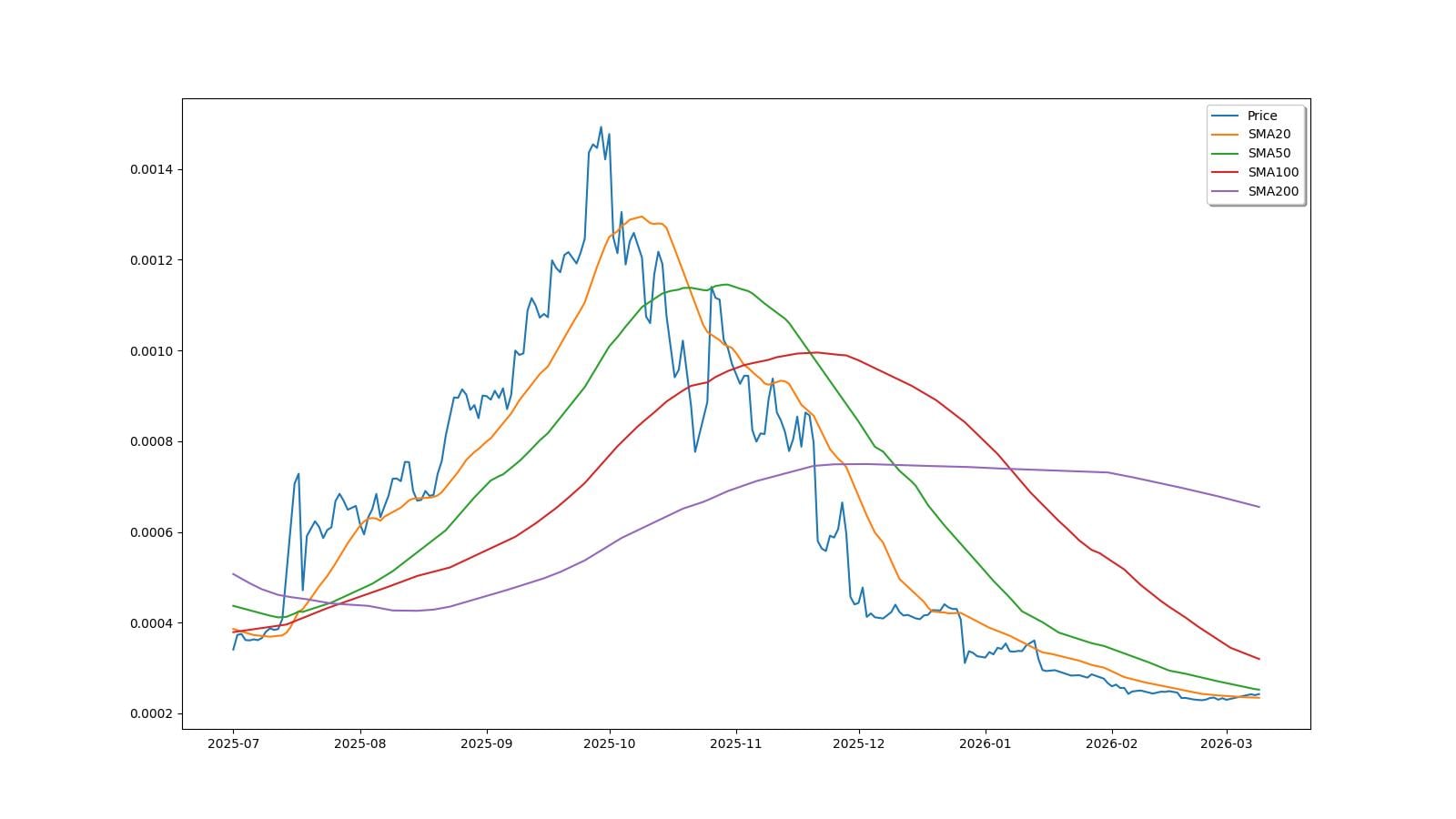 Shyft Network Simple Moving Averages