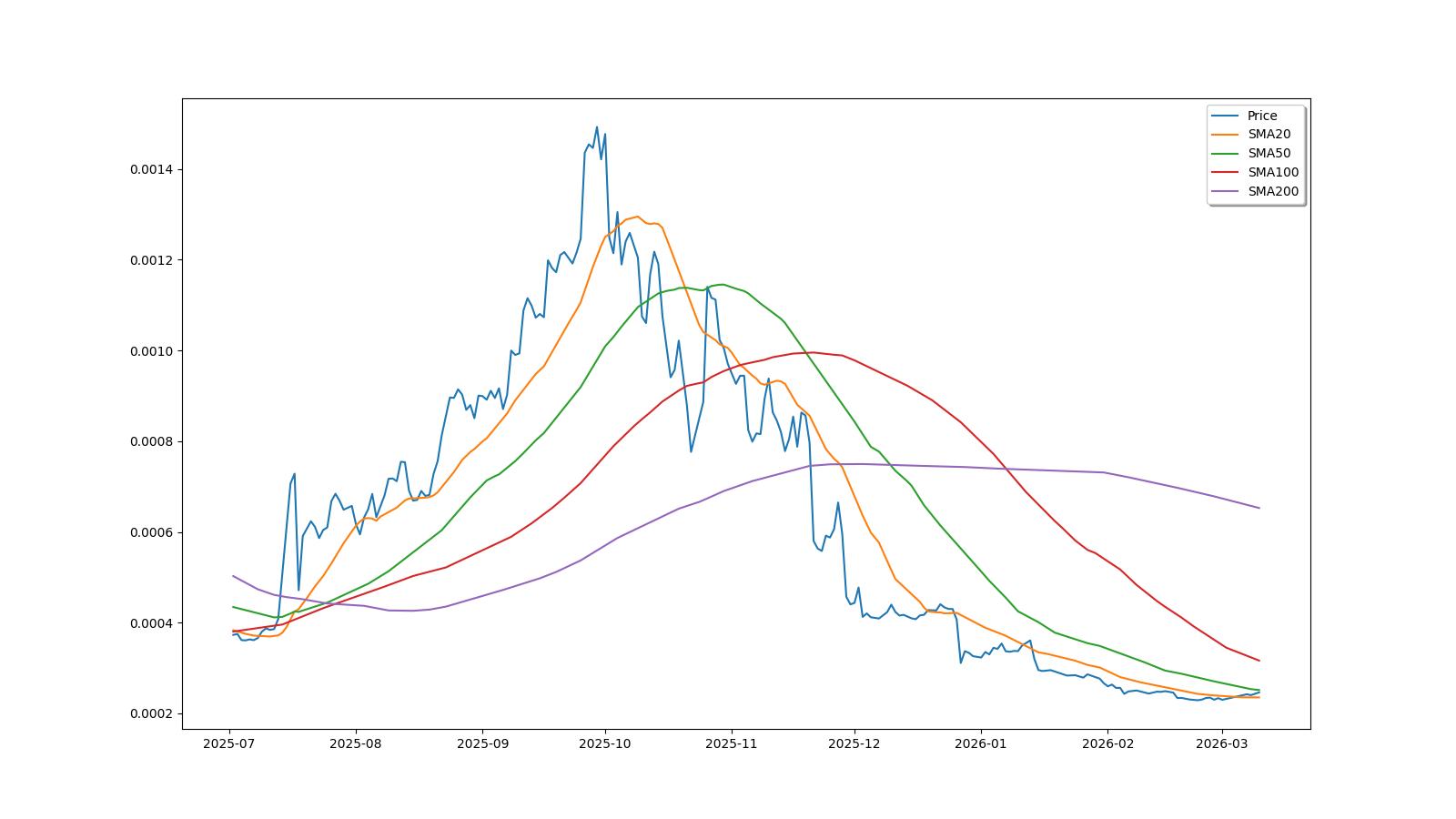 Shyft Network Simple Moving Averages
