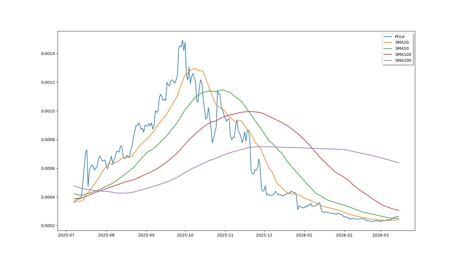 Shyft Network Simple Moving Averages