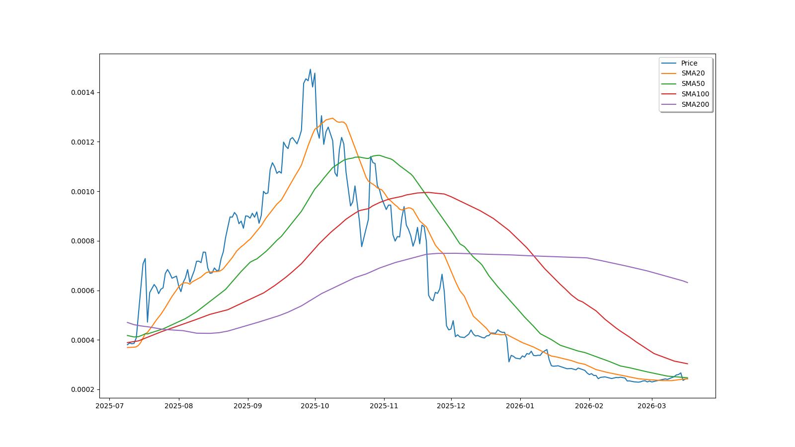 Shyft Network Simple Moving Averages