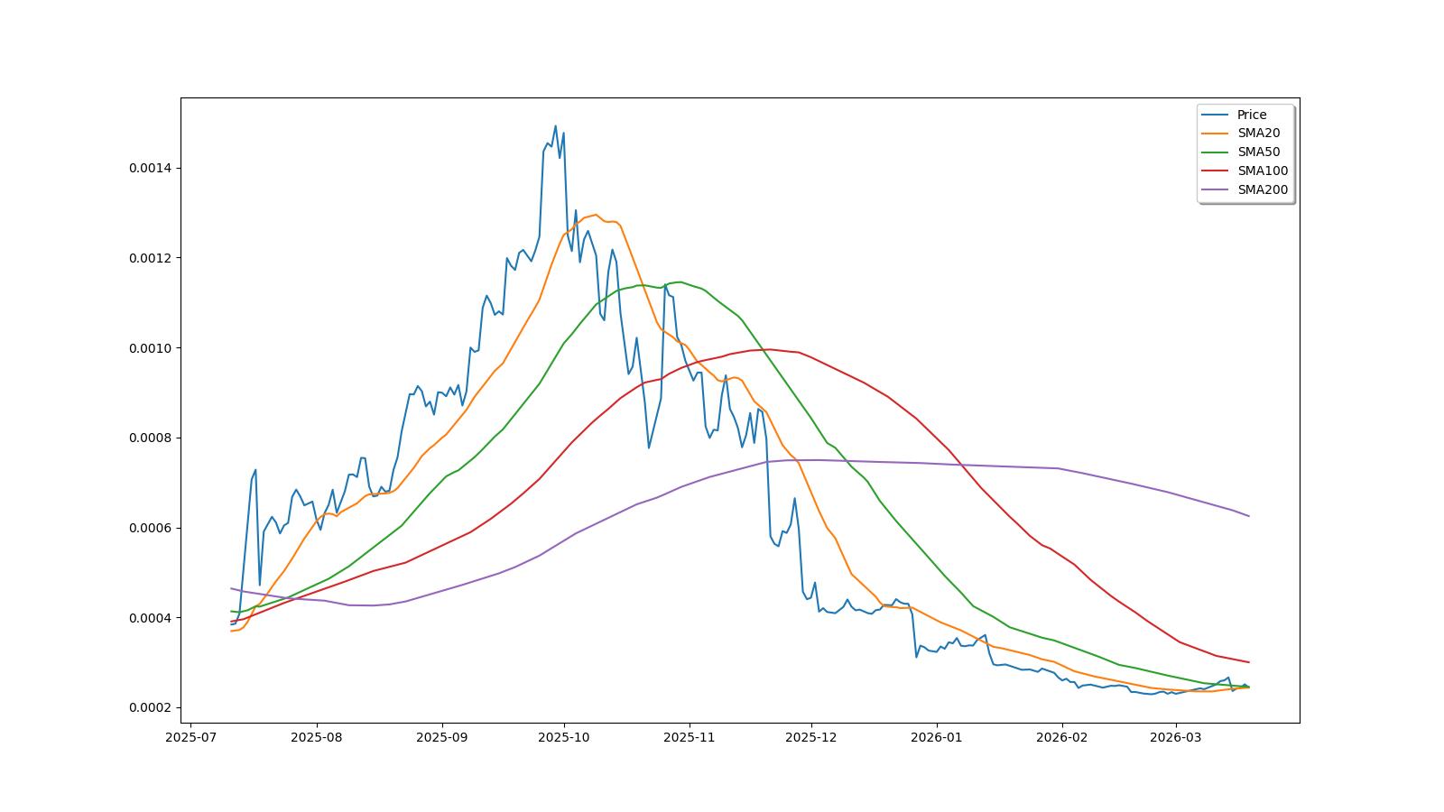 Shyft Network Simple Moving Averages