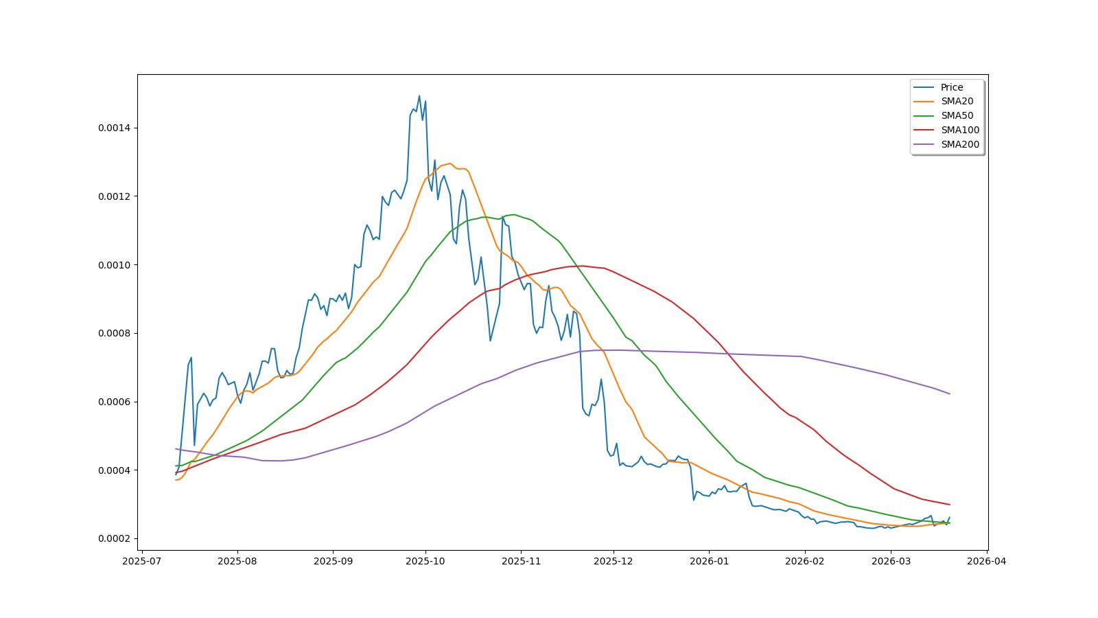 Shyft Network Simple Moving Averages