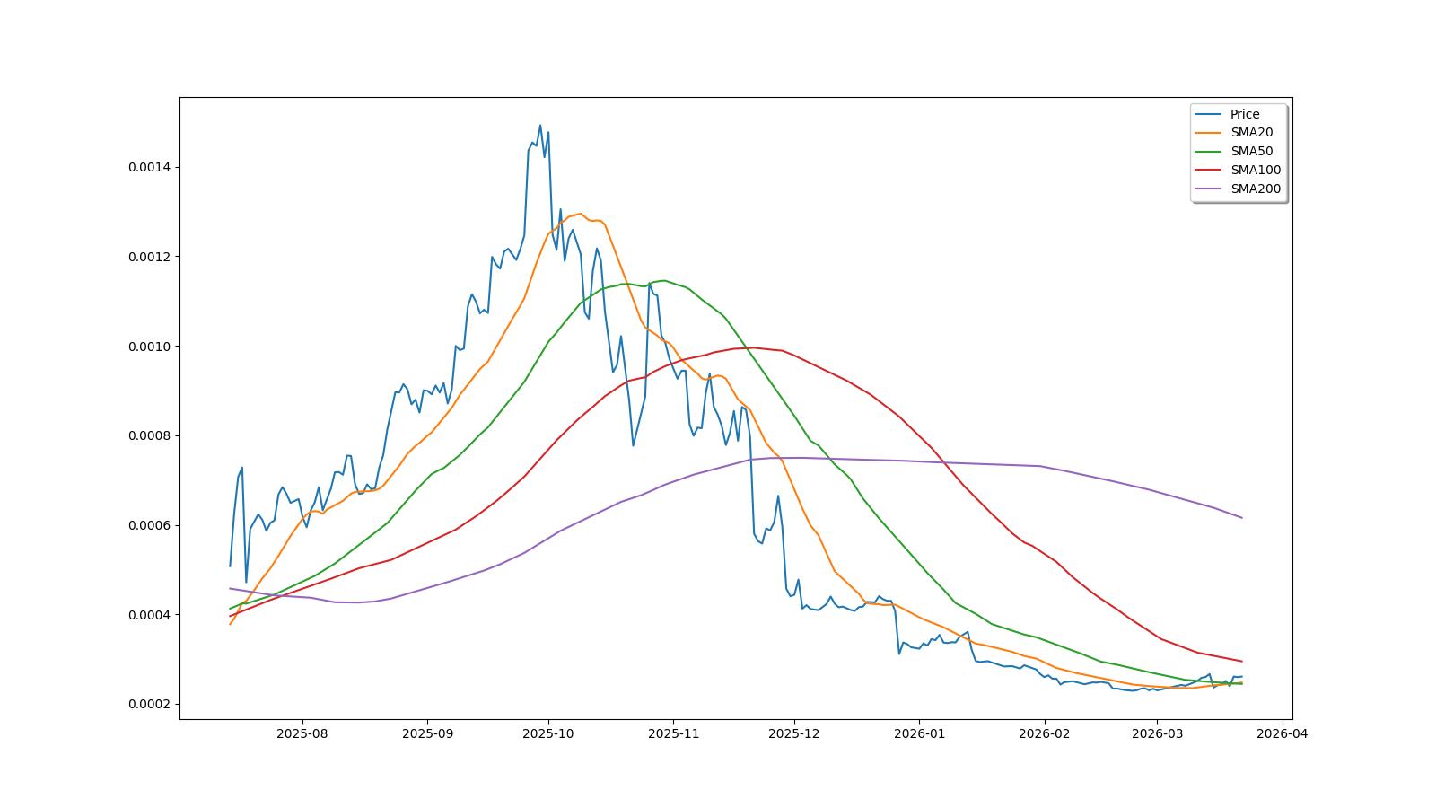 Shyft Network Simple Moving Averages