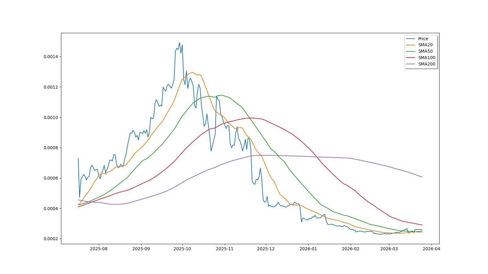 Shyft Network Simple Moving Averages