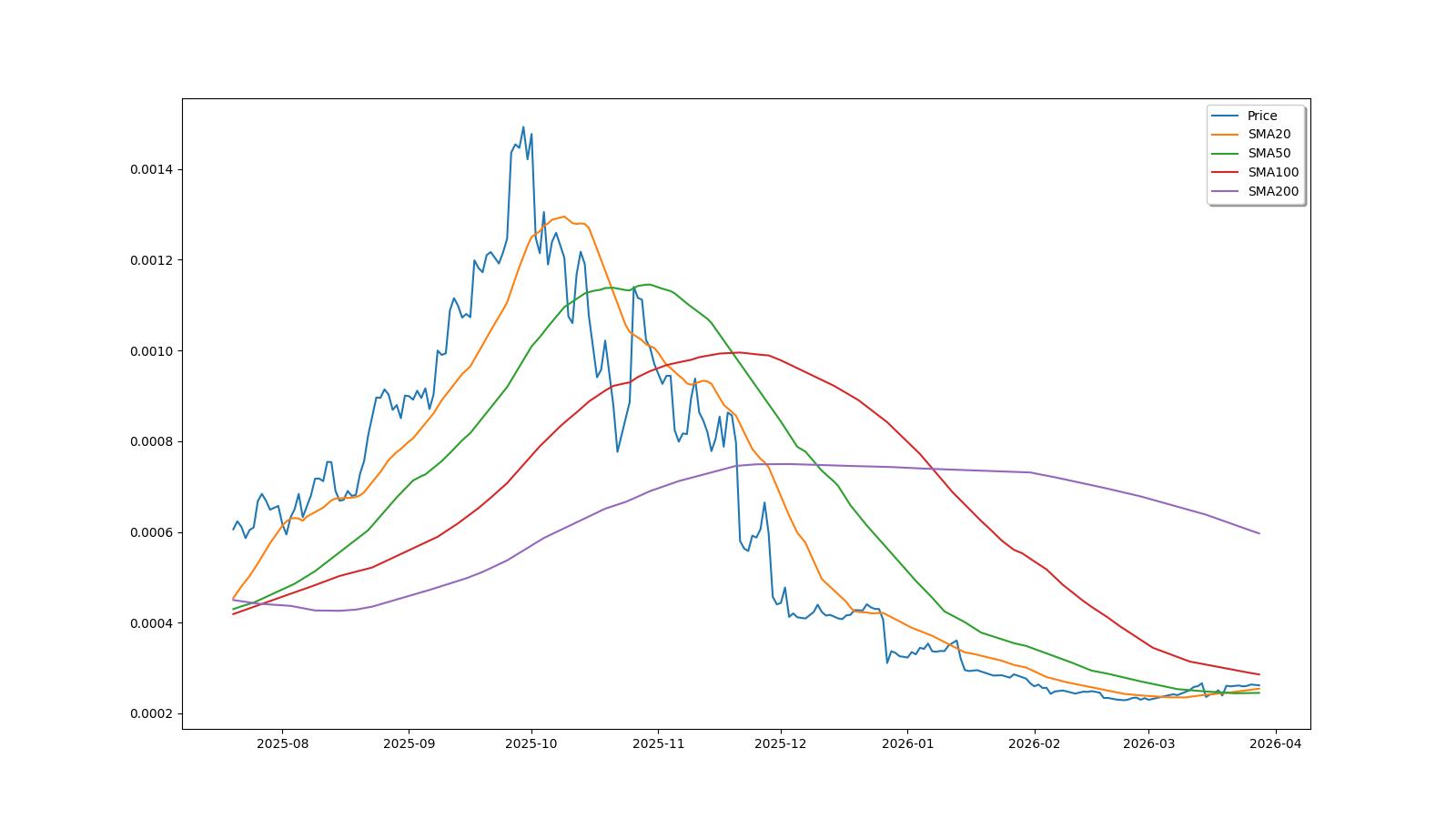 Shyft Network Simple Moving Averages