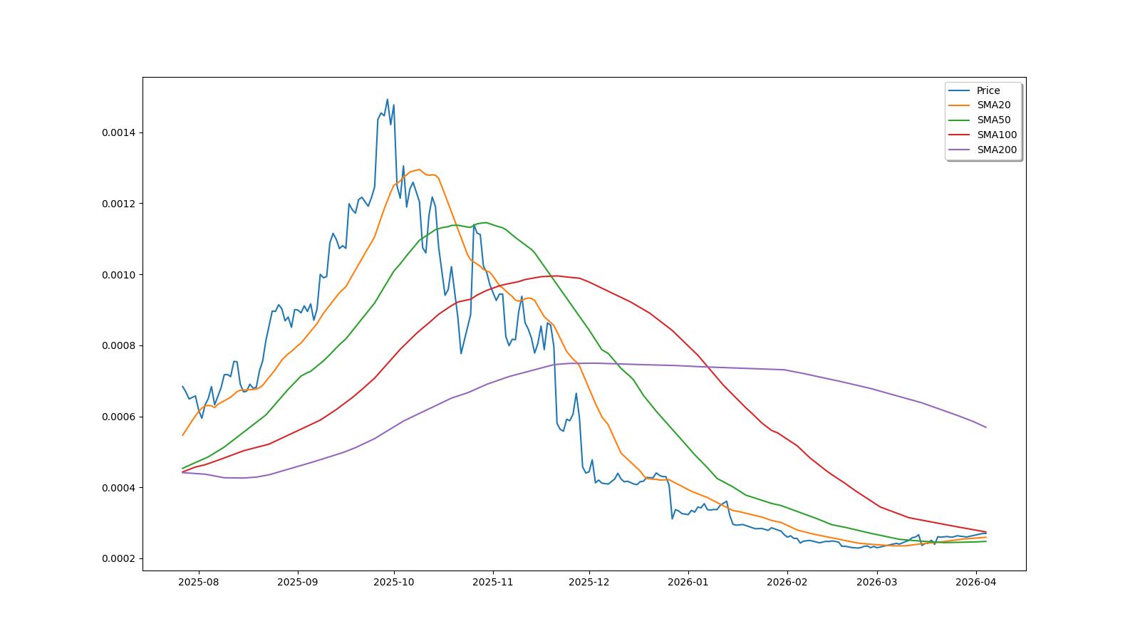 Shyft Network Simple Moving Averages