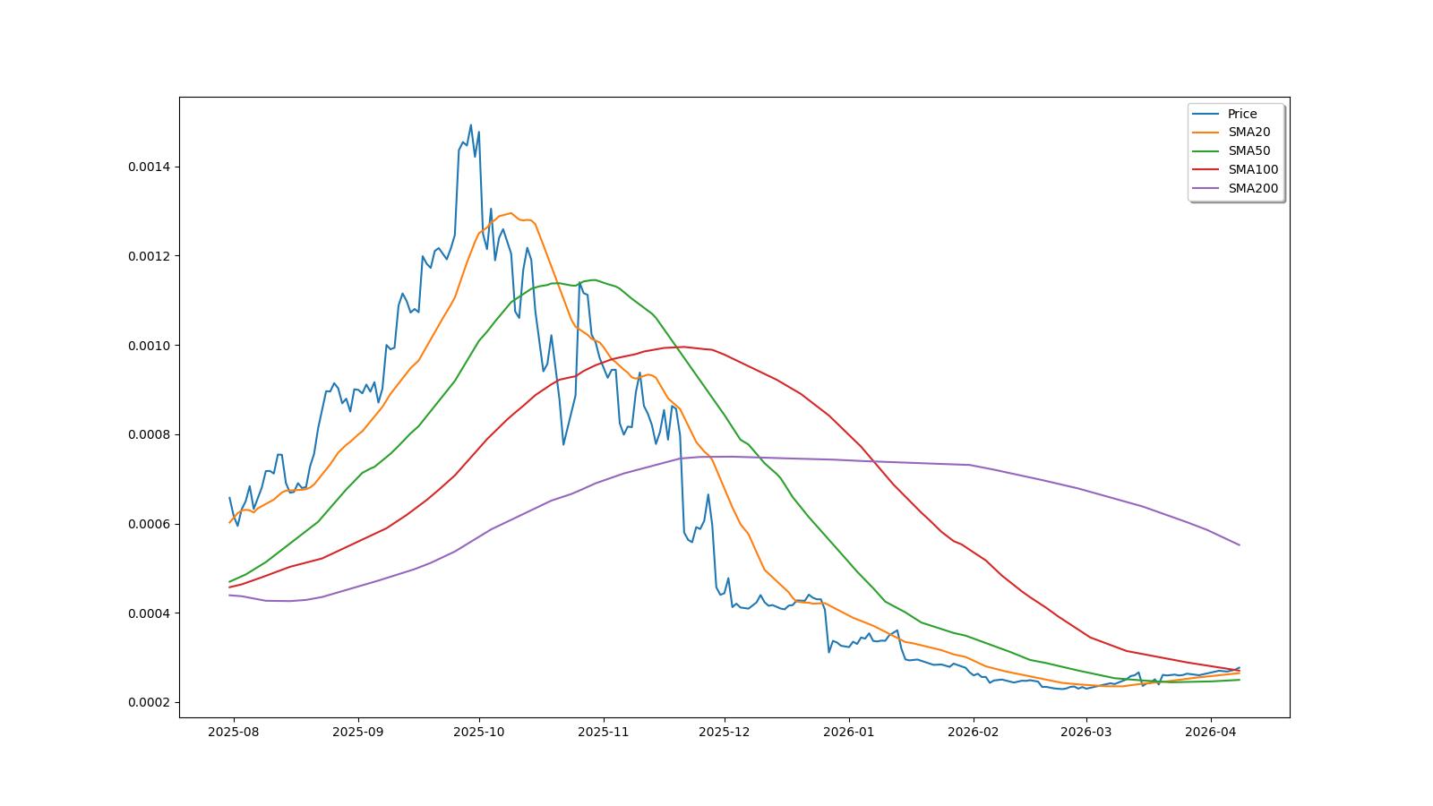 Shyft Network Simple Moving Averages