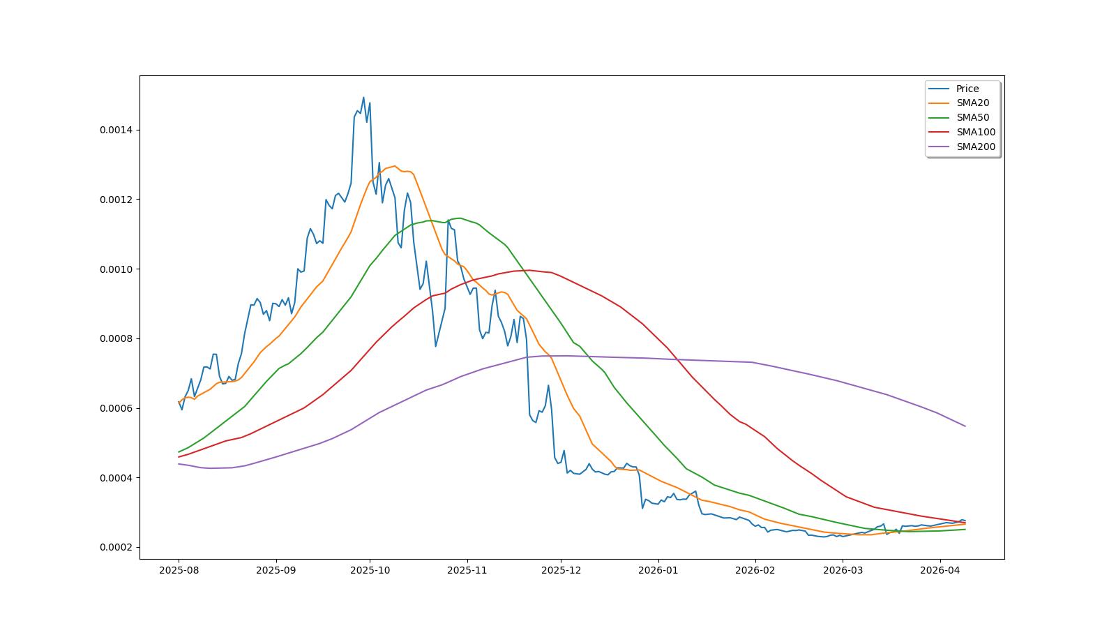Shyft Network Simple Moving Averages