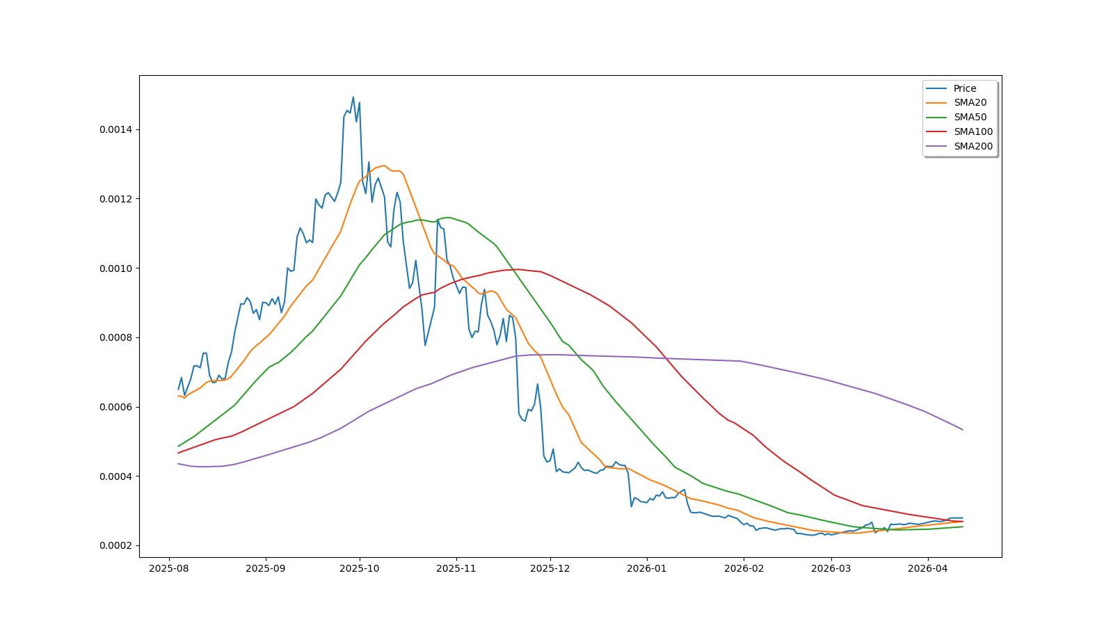 Shyft Network Simple Moving Averages