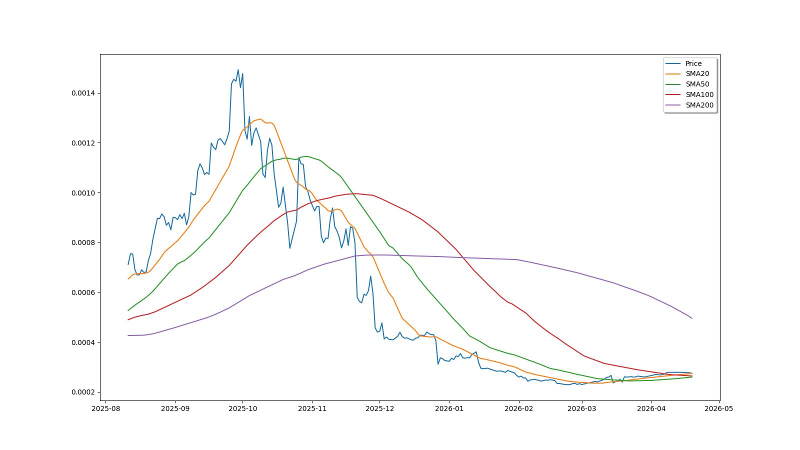 Shyft Network Simple Moving Averages