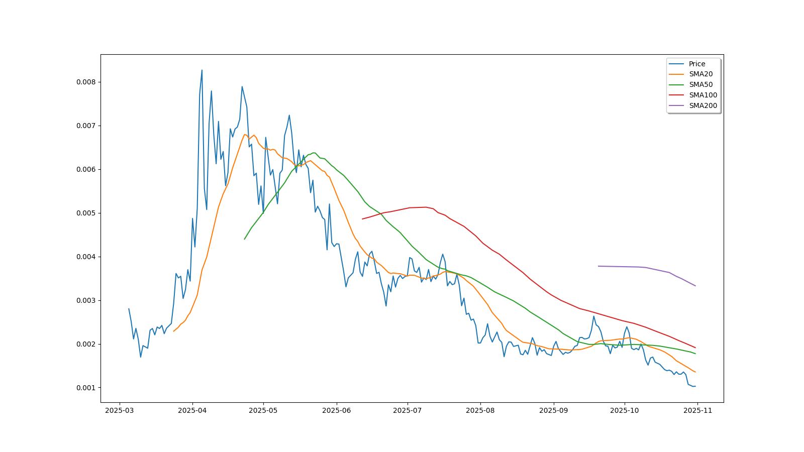 Shytoshi Kusama Simple Moving Averages
