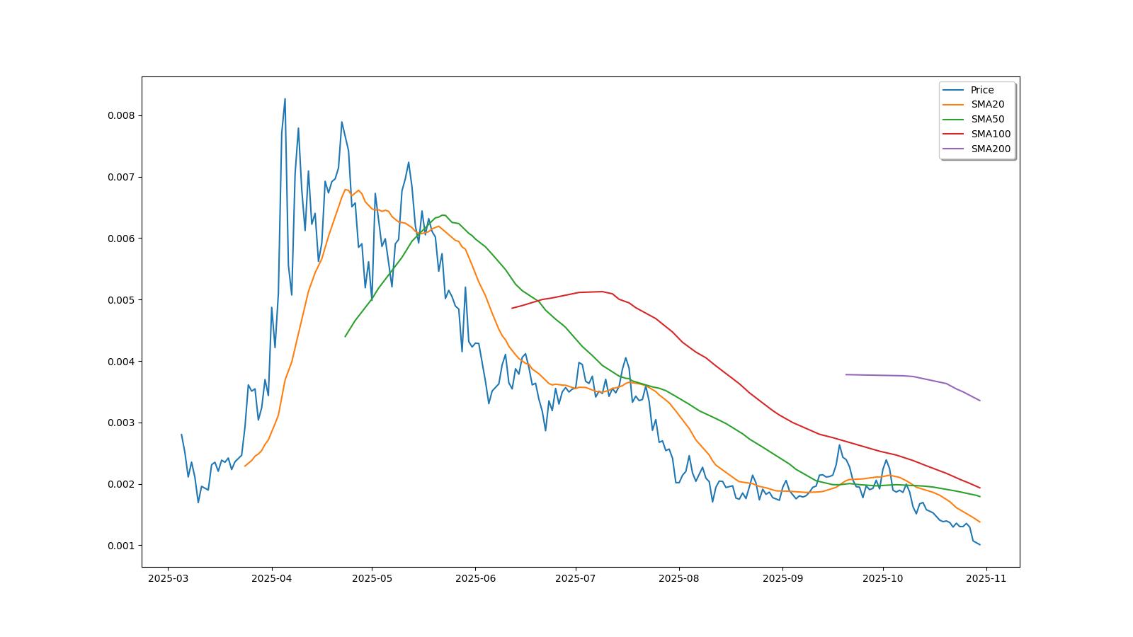 Shytoshi Kusama Simple Moving Averages
