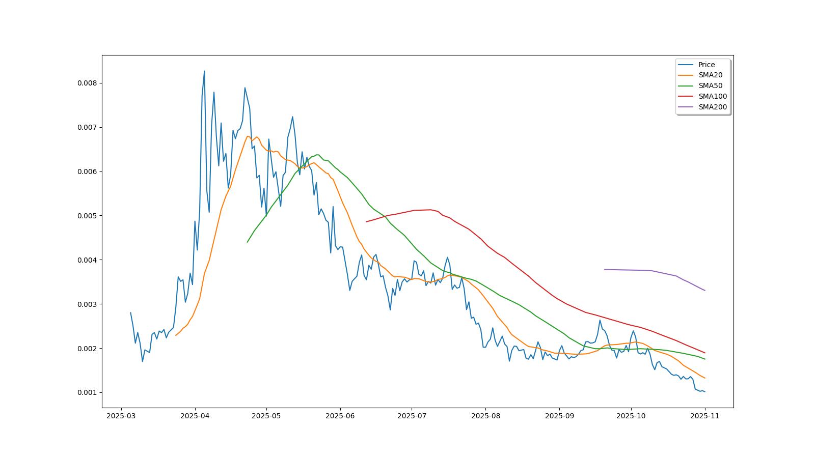 Shytoshi Kusama Simple Moving Averages