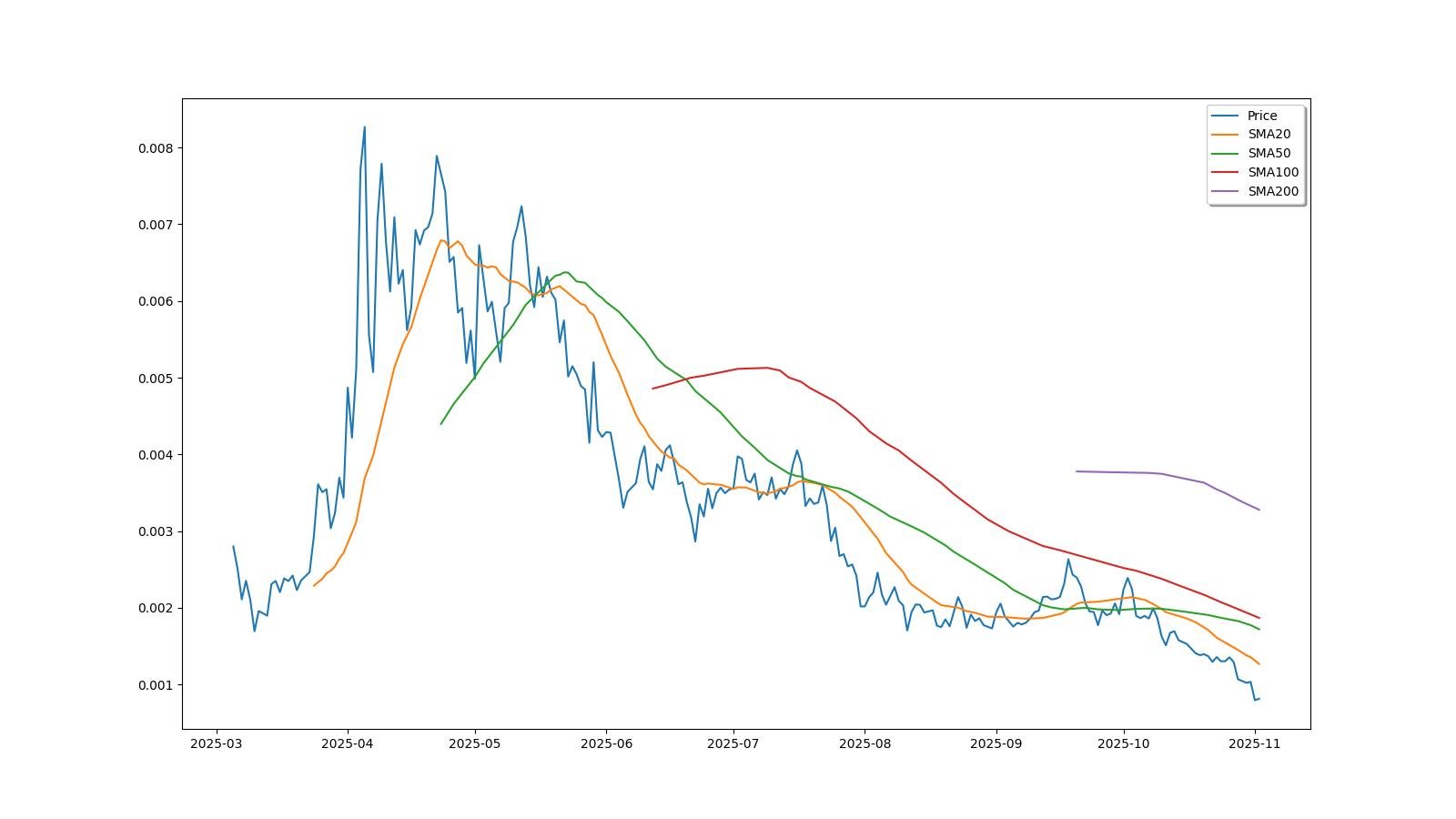 Shytoshi Kusama Simple Moving Averages