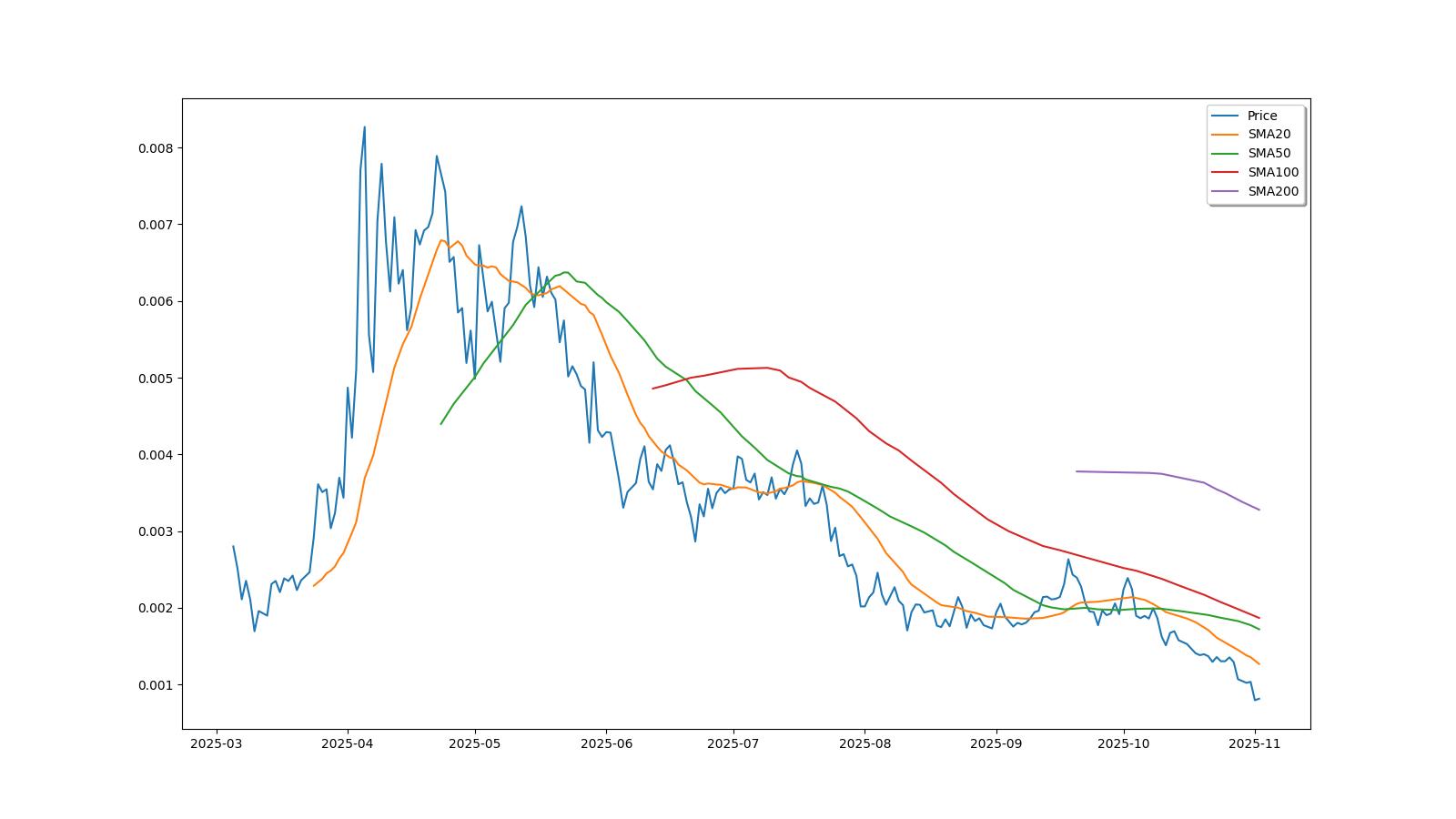 Shytoshi Kusama Simple Moving Averages