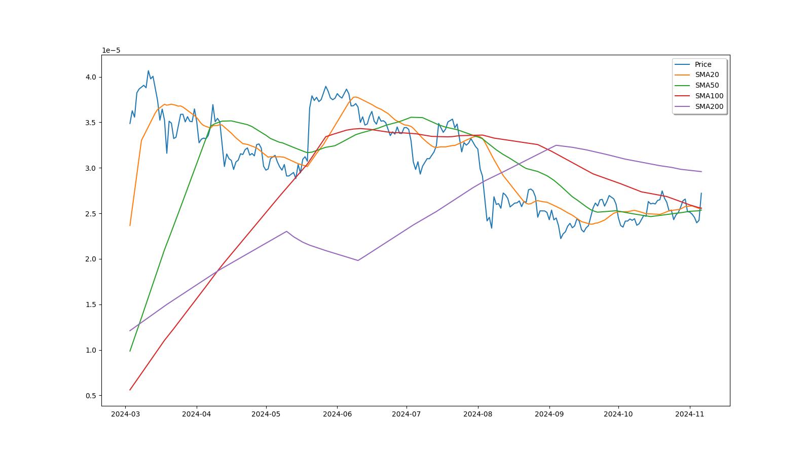 SiaCashCoin Simple Moving Averages
