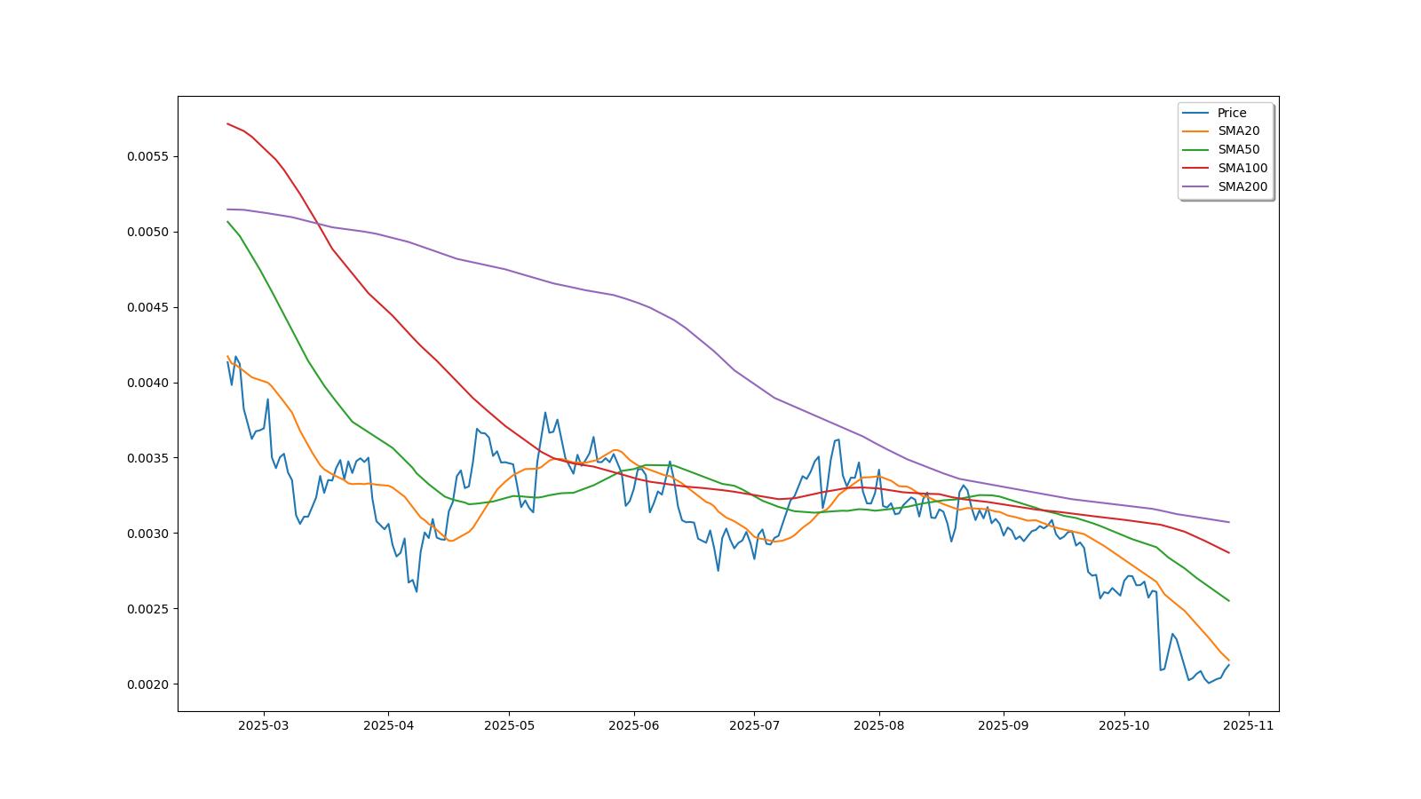 Siacoin Simple Moving Averages
