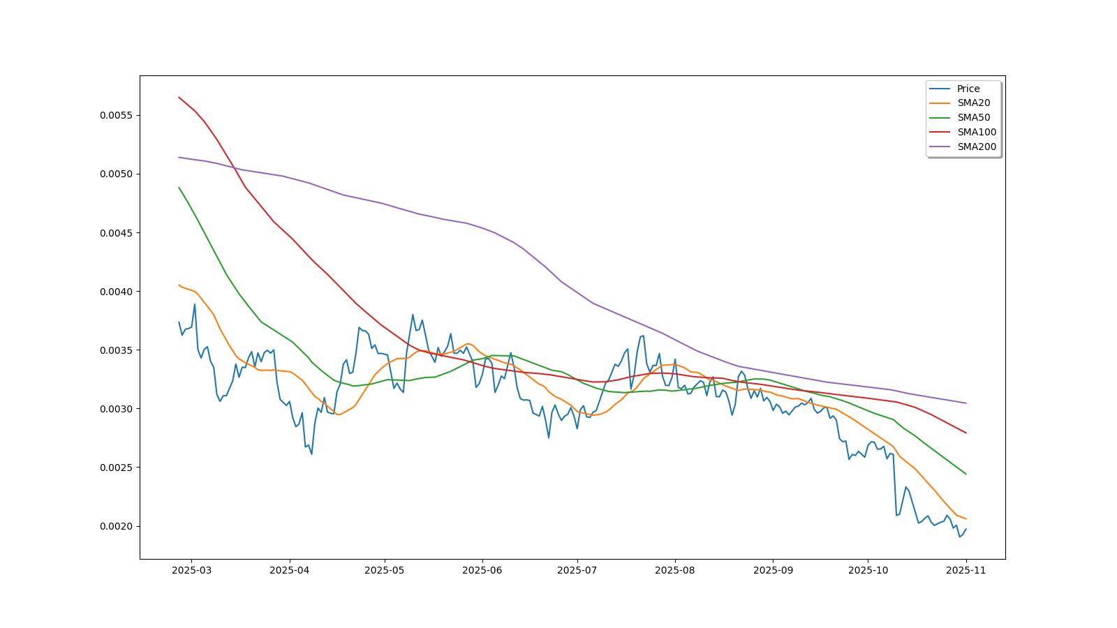 シアコイン Simple Moving Averages