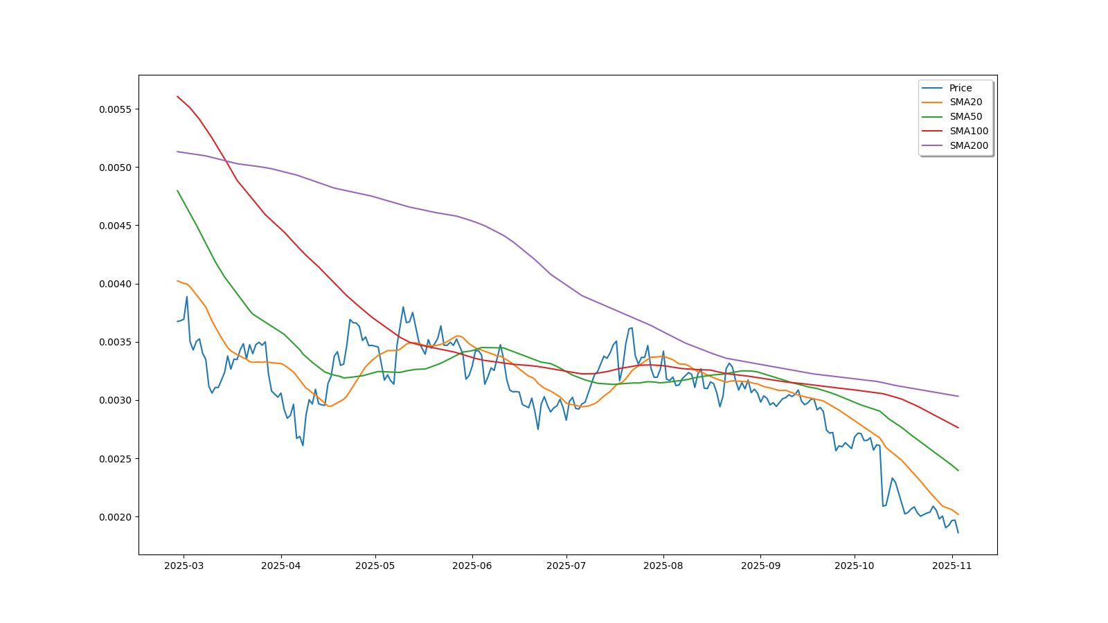 Siacoin Simple Moving Averages