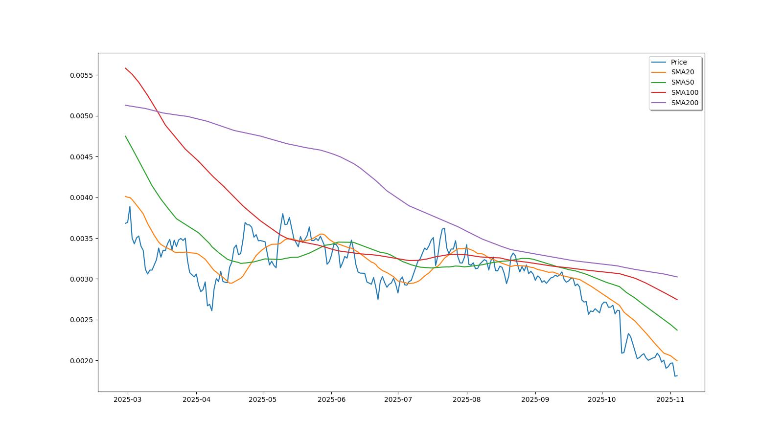 Siacoin Simple Moving Averages