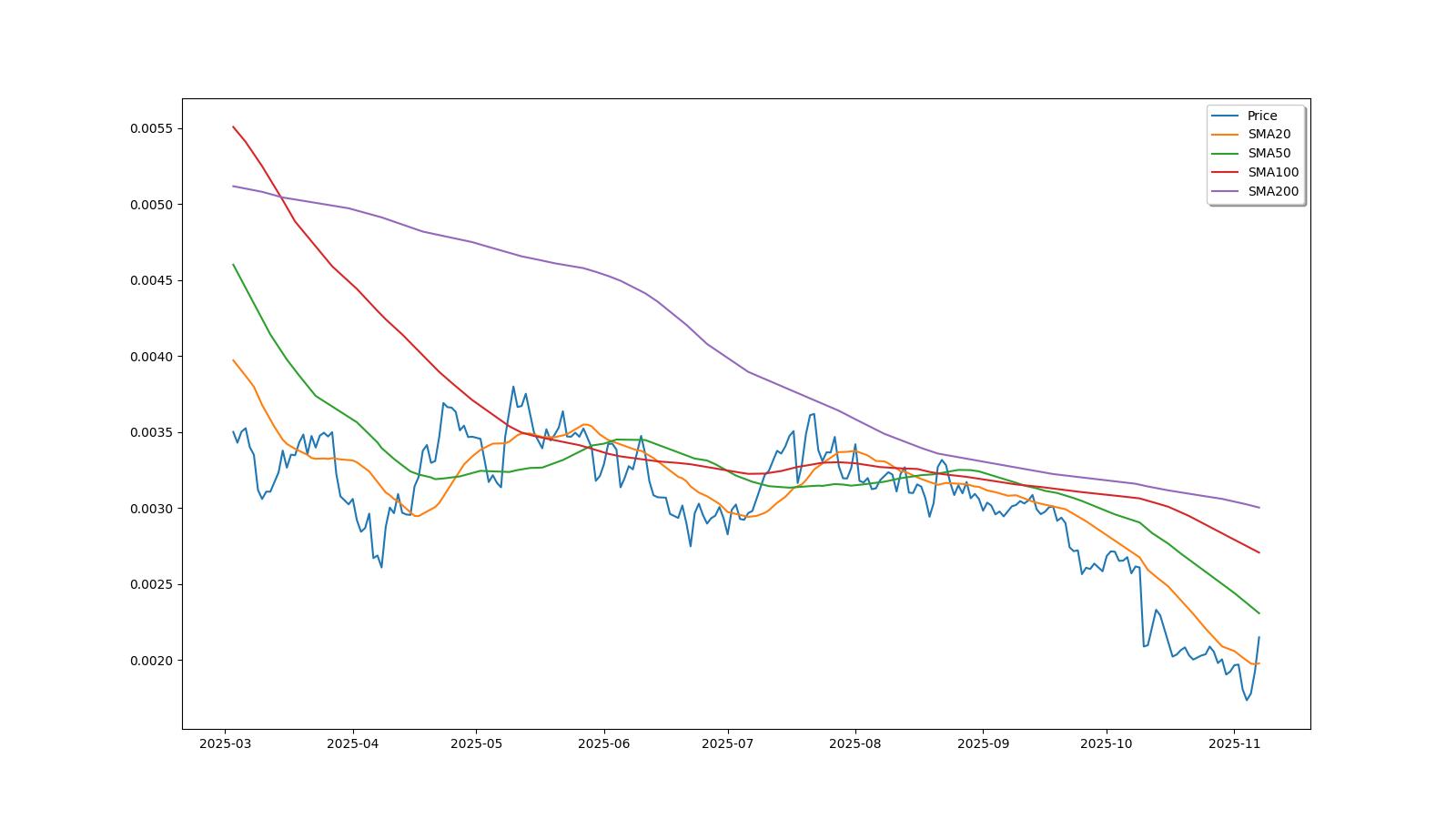 시아코인 Simple Moving Averages