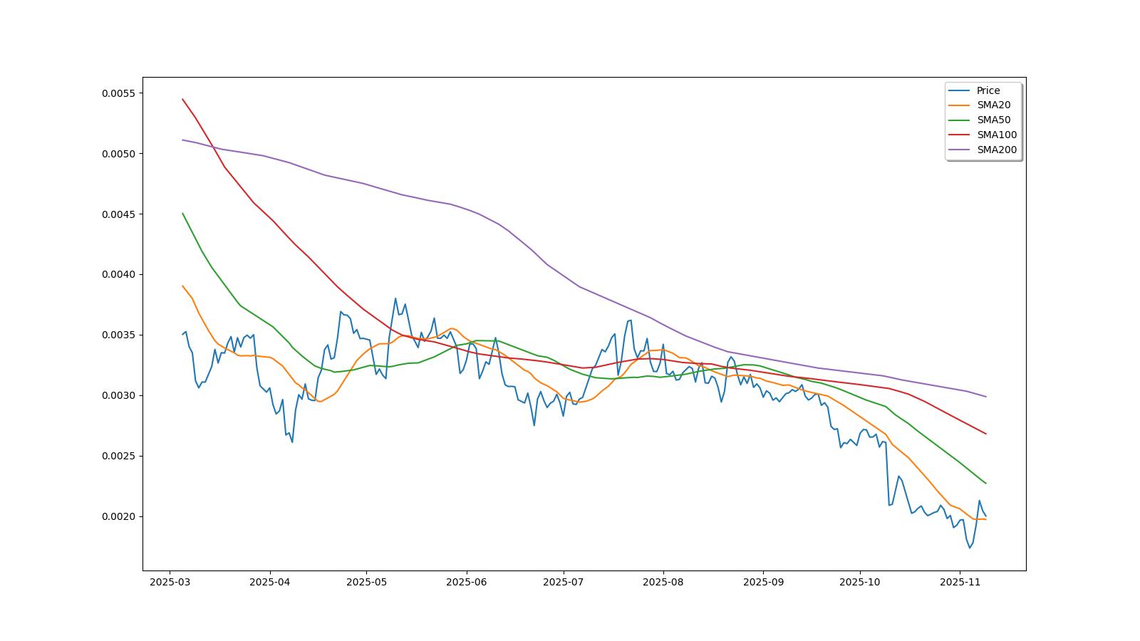 云储币 Simple Moving Averages