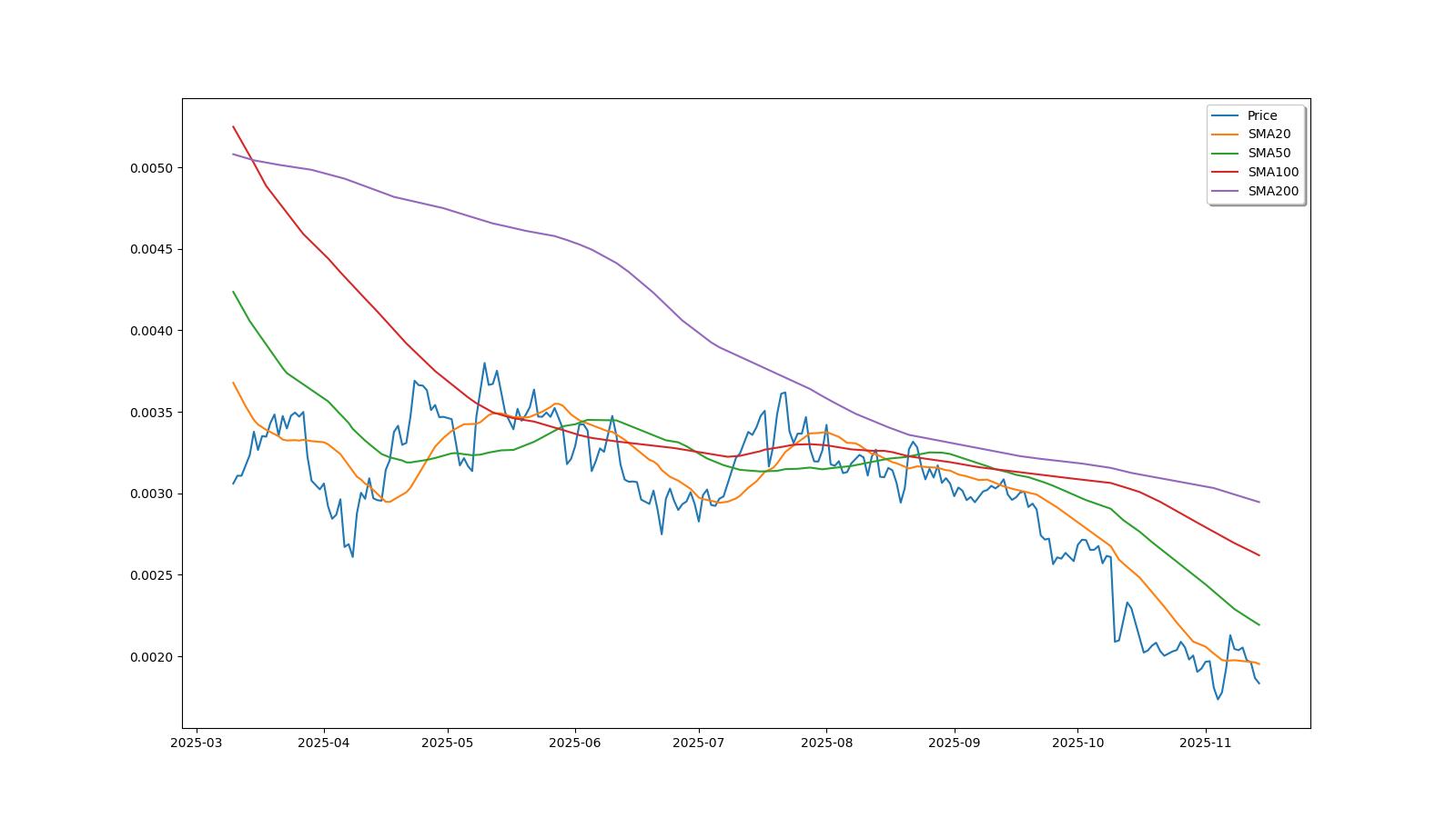 시아코인 Simple Moving Averages